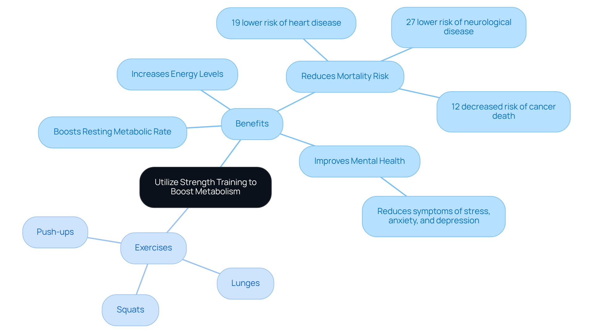 The center shows the main idea of using strength training to boost metabolism. Follow the branches to see the benefits and specific exercises that can help you achieve this goal. The center shows the main idea of using strength training to boost metabolism. Follow the branches to see the benefits and specific exercises that can help you achieve this goal.