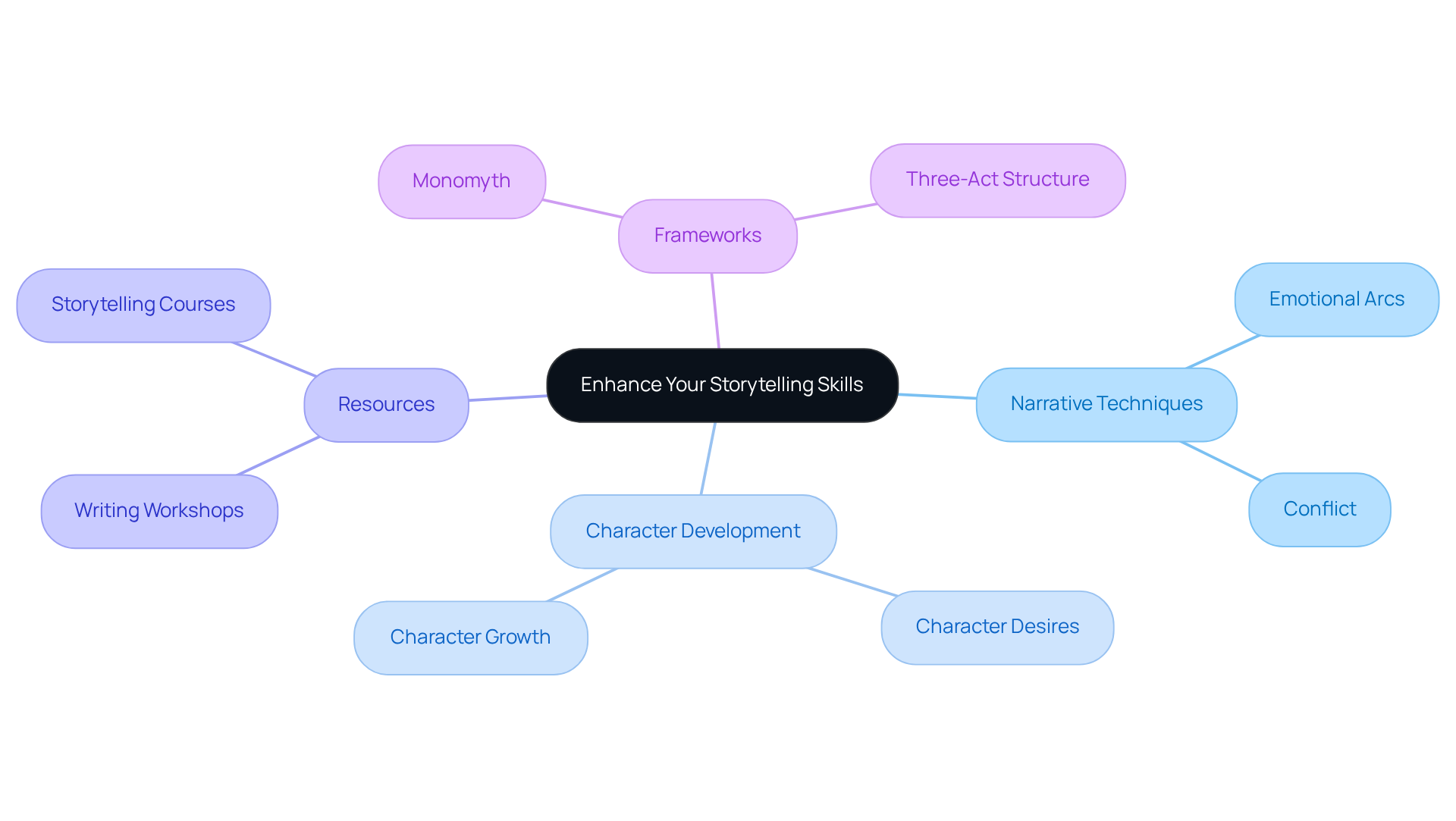 The central node represents the main theme of storytelling skills. Each branch shows a key area of focus, with sub-branches detailing specific techniques or resources. This layout helps visualize how different aspects of storytelling connect and contribute to creating compelling narratives. The central node represents the main theme of storytelling skills. Each branch shows a key area of focus, with sub-branches detailing specific techniques or resources. This layout helps visualize how different aspects of storytelling connect and contribute to creating compelling narratives.