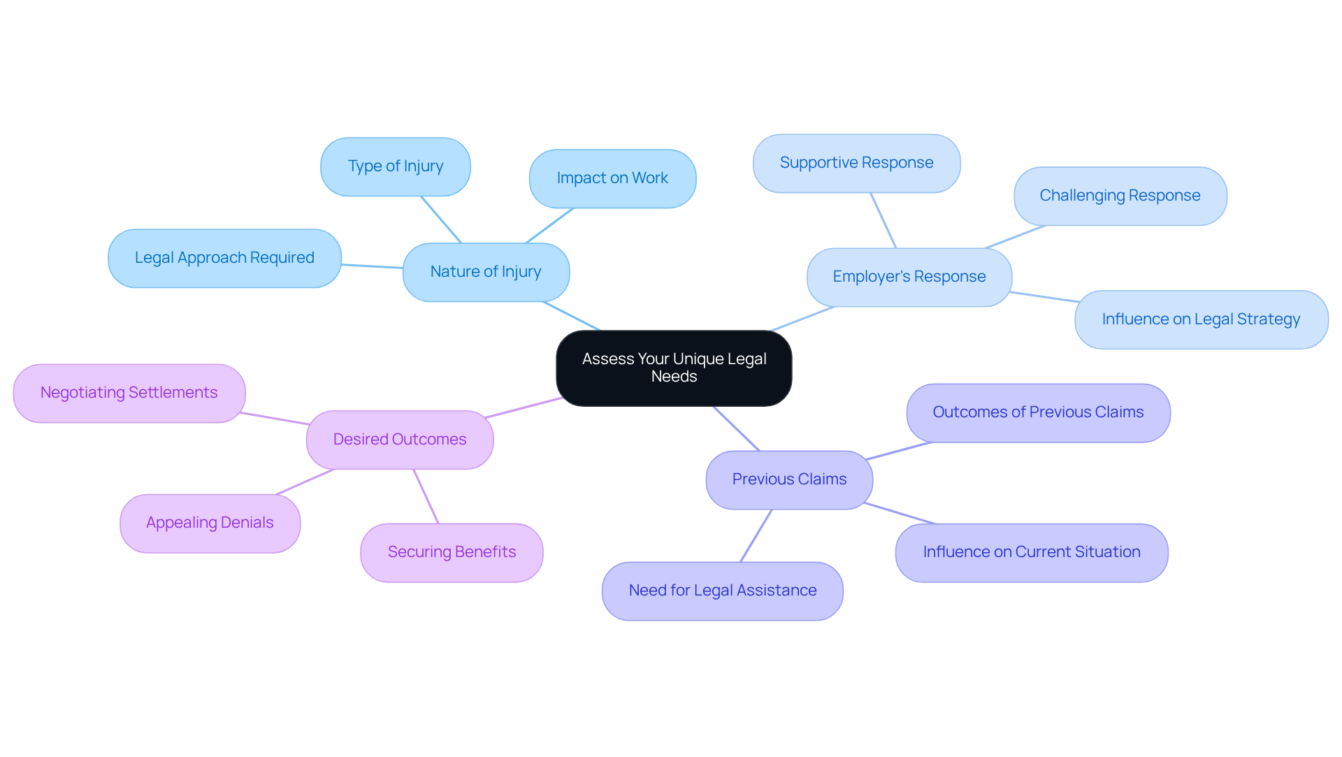 This mindmap helps you explore your legal needs by breaking down the key factors to consider. Start at the center with your legal needs, then follow the branches to see how each aspect-like the type of injury or your employer's response-affects your situation. Each branch represents a different area to think about as you navigate your legal journey.