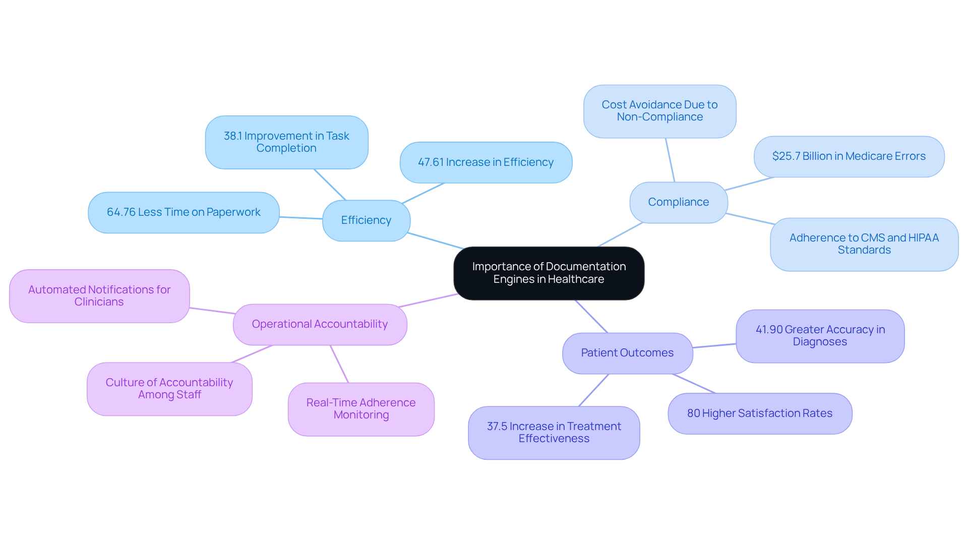 The central node represents the main topic, while the branches show different aspects of how documentation engines impact healthcare. Each sub-branch provides specific details or statistics related to that aspect.
