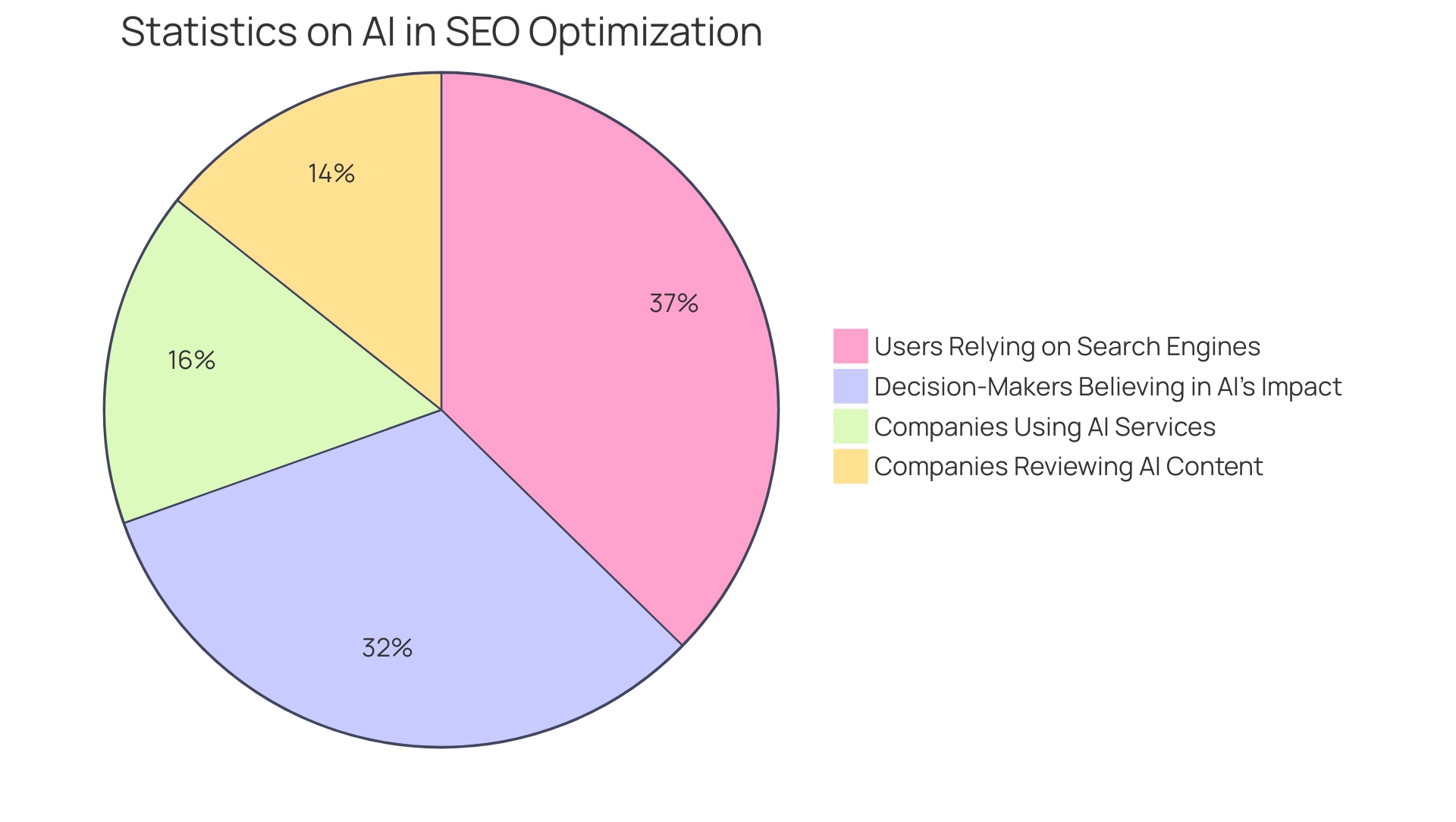 Each segment represents a statistic related to AI's role in SEO optimization, including user reliance on search engines, company usage of AI services, content review practices, and decision-makers' beliefs about AI's impact.