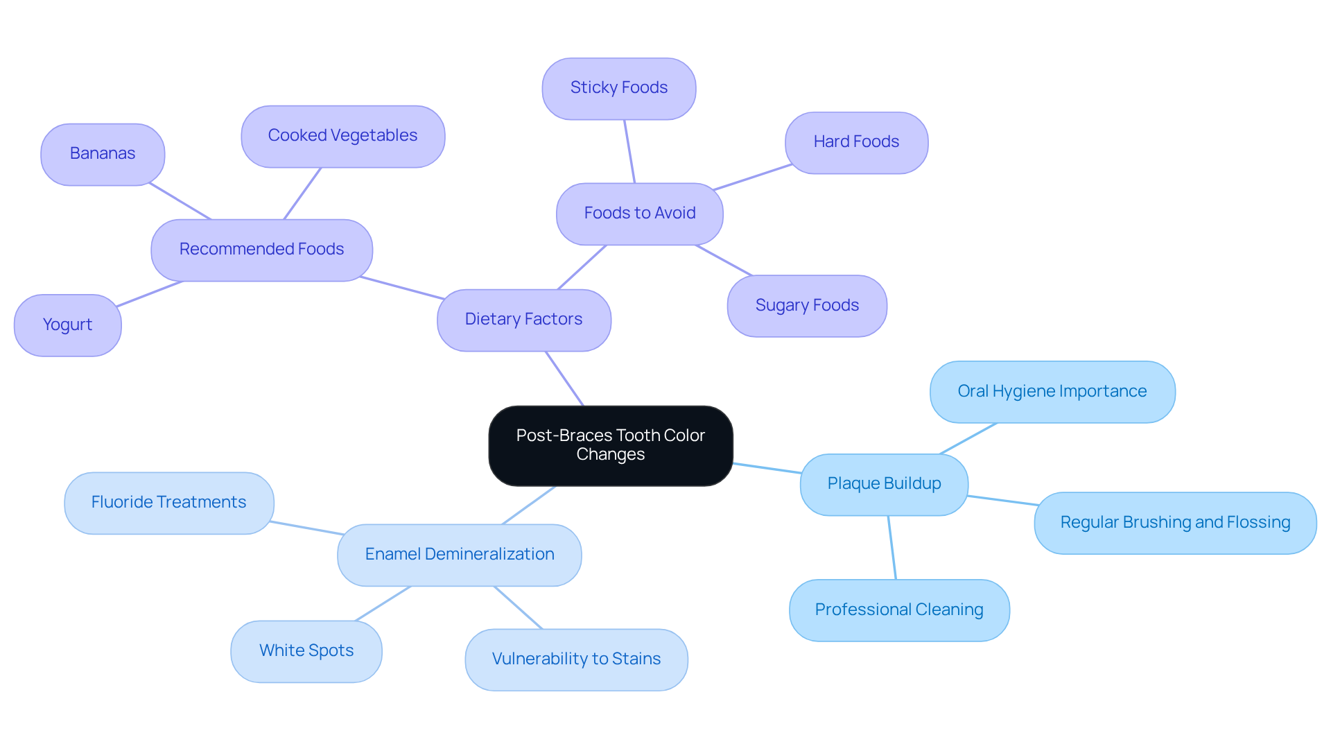 This mindmap illustrates the key factors affecting tooth color after braces. Start at the center with the main topic, then explore each branch to see how plaque, enamel issues, and diet contribute to discoloration. Each sub-point provides more detail on how to manage these changes.