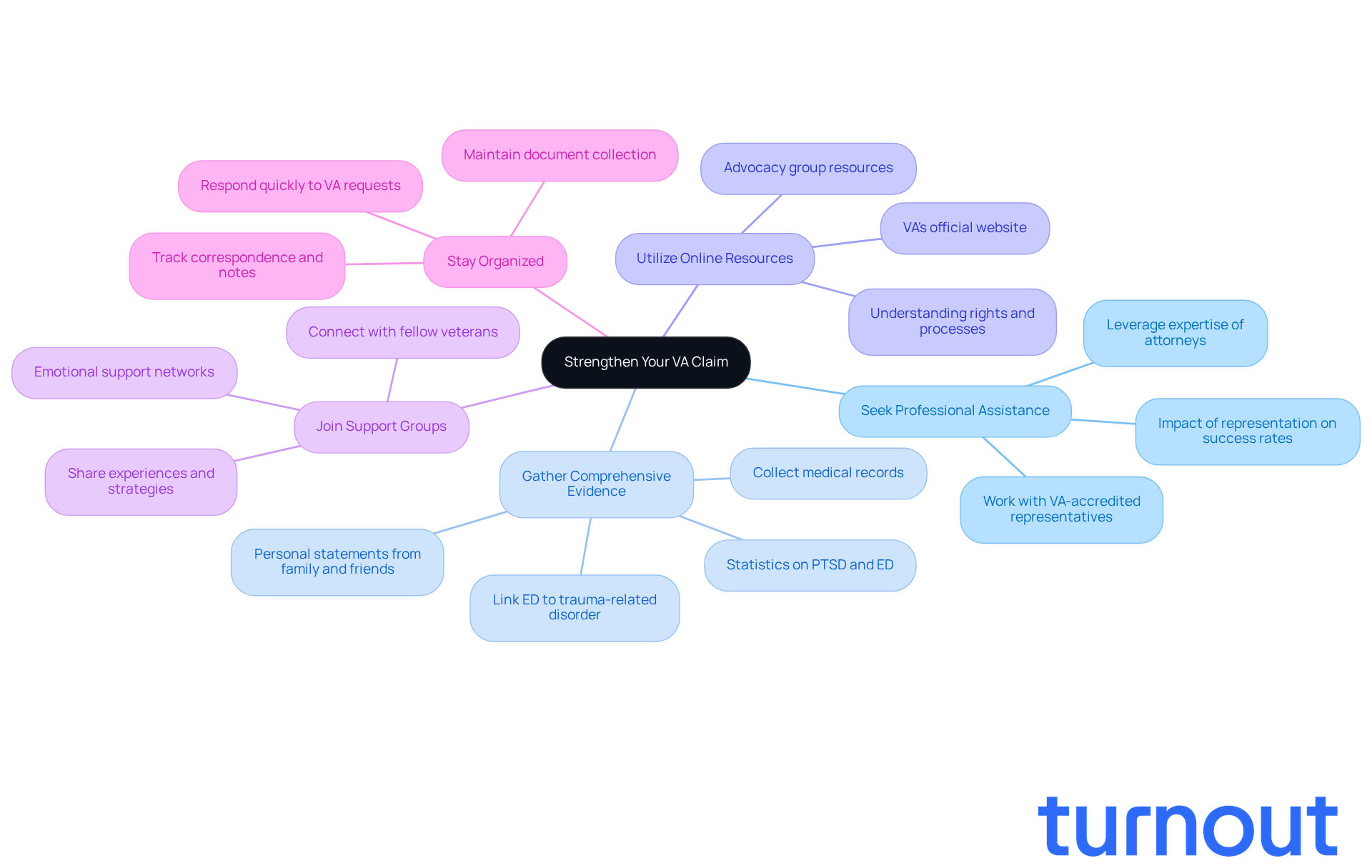 The central node represents your goal of strengthening your claim, while each branch shows a different strategy you can use. Follow the branches to explore each strategy and see how they can help you in your journey.