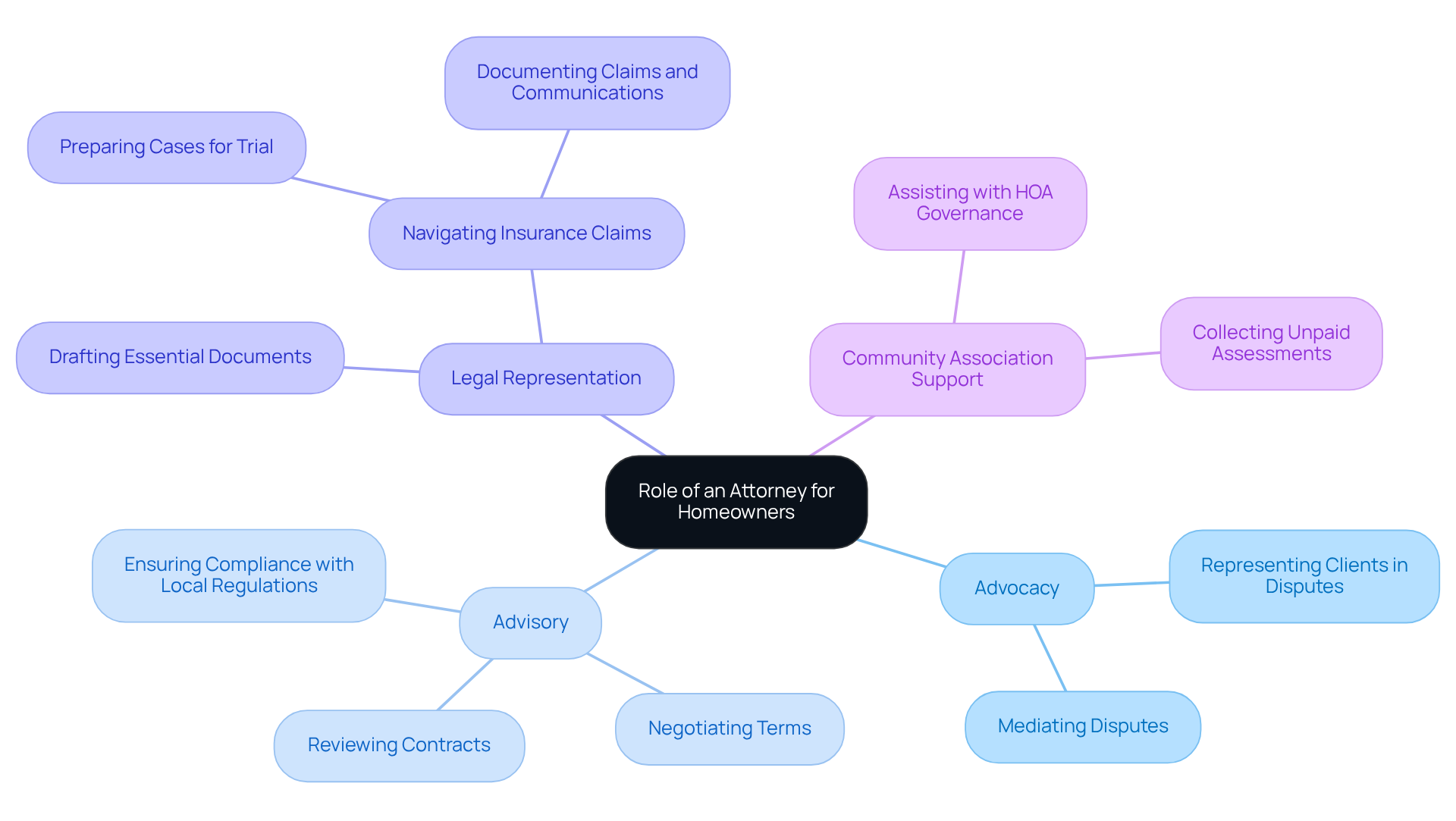 This mindmap shows how an attorney supports homeowners. Start at the center with the main role, then follow the branches to see specific tasks and areas of focus. Each color represents a different aspect of their role, helping you understand how they advocate for and advise homeowners.