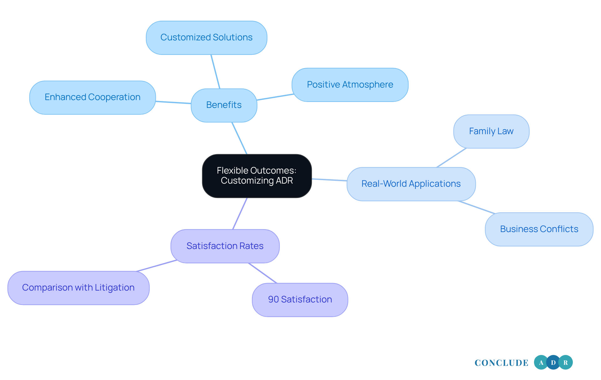 The central idea is about customizing dispute resolution. Each branch represents a key area of discussion, showing how flexibility in ADR leads to various benefits, applicable scenarios, and satisfaction levels. The central idea is about customizing dispute resolution. Each branch represents a key area of discussion, showing how flexibility in ADR leads to various benefits, applicable scenarios, and satisfaction levels.