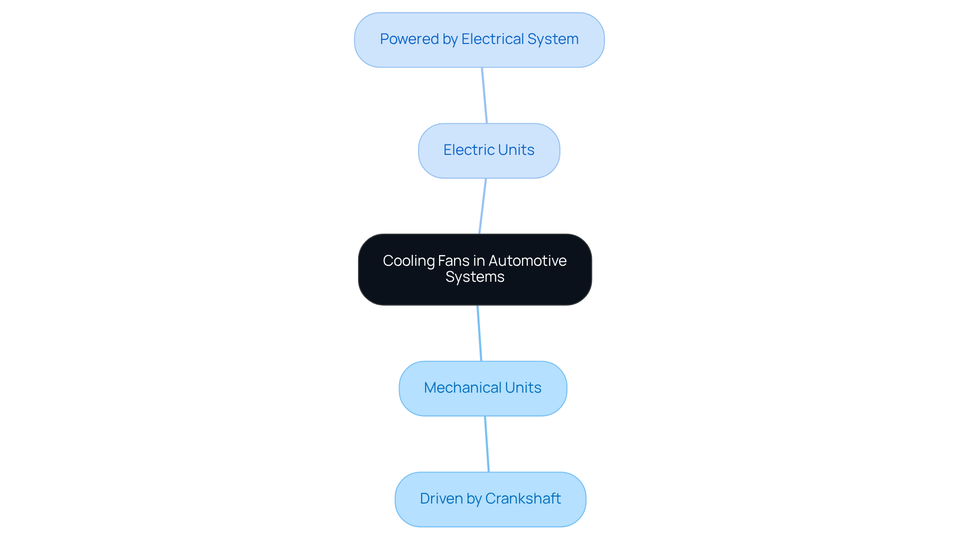 The central node represents the main topic, while the branches show the two types of airflow devices. Each sub-node provides additional details about how these devices work and their significance in temperature regulation.
