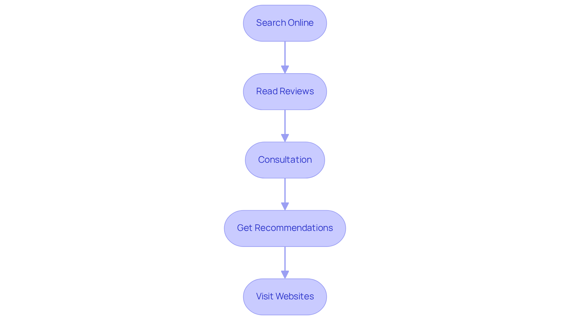 Each box shows a step in the process of finding testosterone treatment. Follow the arrows to see how to move from one step to the next, ensuring you cover all bases in your search.