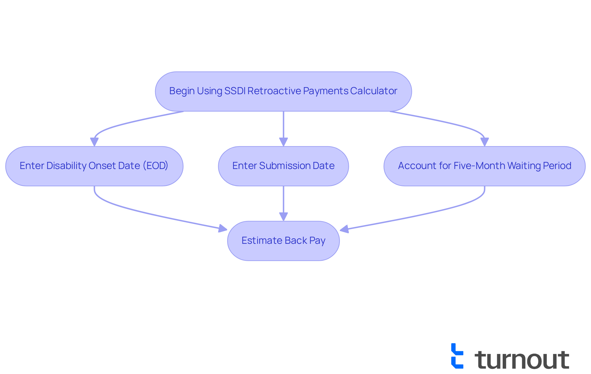 Follow the arrows to see how to use the calculator. Each step represents what you need to do to estimate your potential back pay from the SSA. Follow the arrows to see how to use the calculator. Each step represents what you need to do to estimate your potential back pay from the SSA.