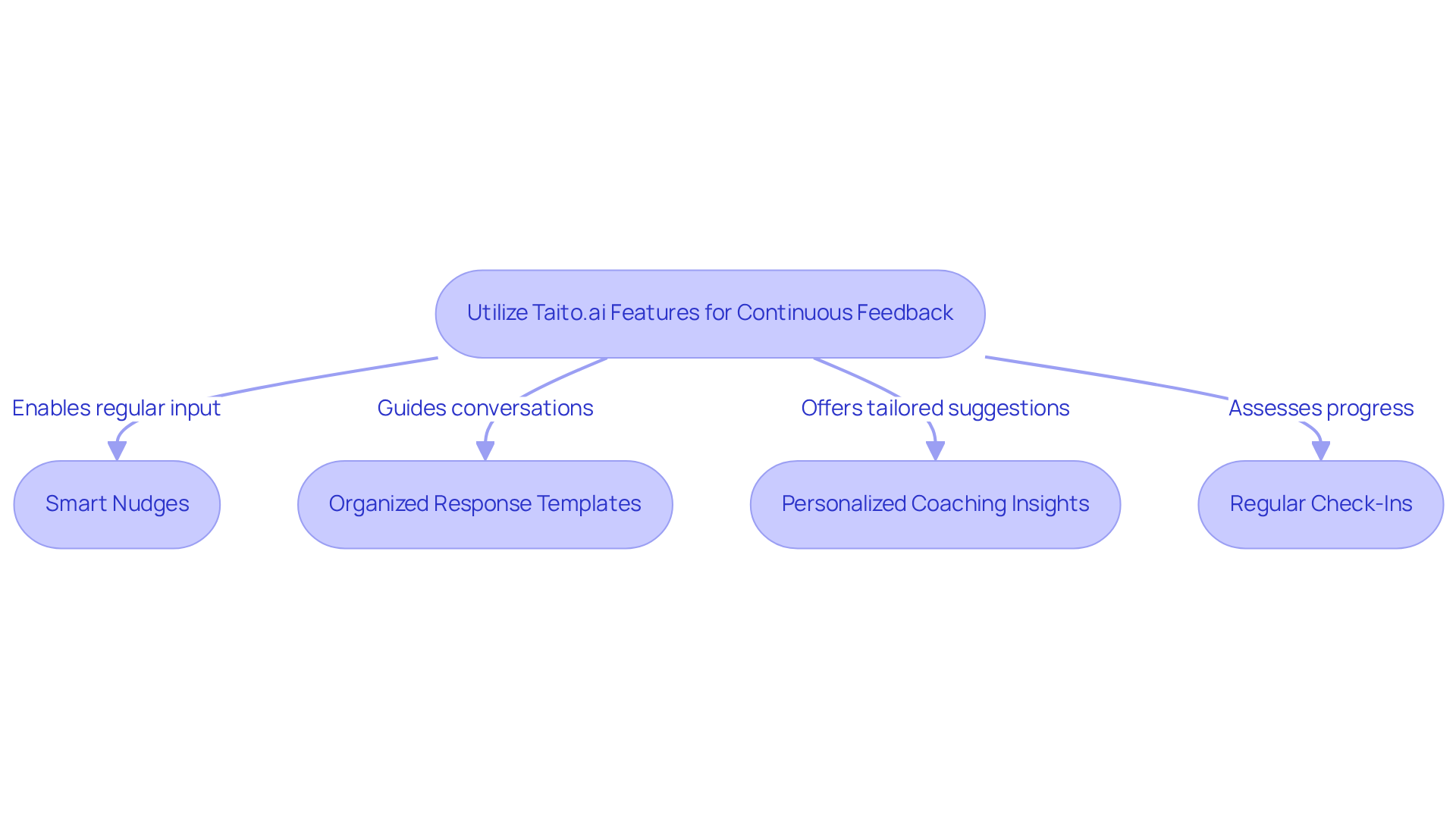Follow the arrows to see how each feature contributes to the process of continuous feedback and coaching. Each box represents a specific tool that helps improve team performance and engagement.