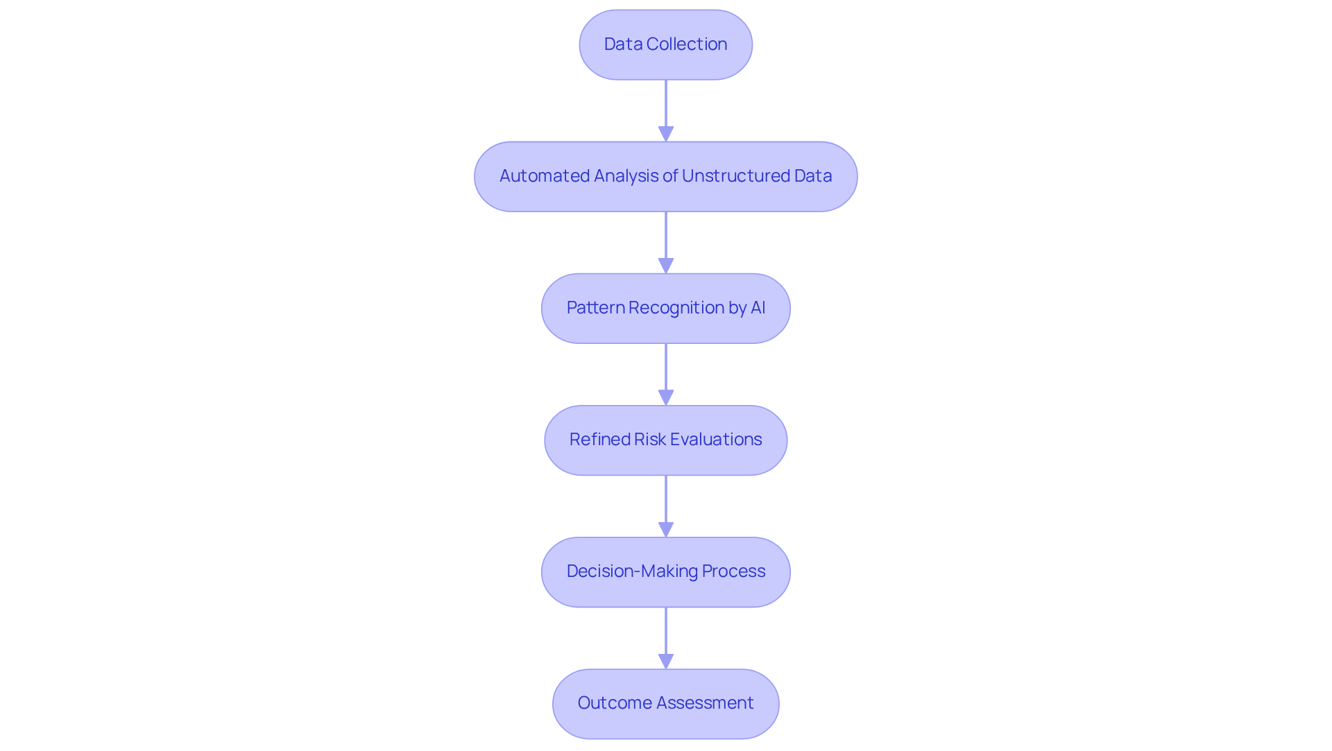 This flowchart shows how AI enhances the underwriting process. Each step represents a part of the journey from data collection to decision-making, highlighting the role of AI and the importance of data quality.