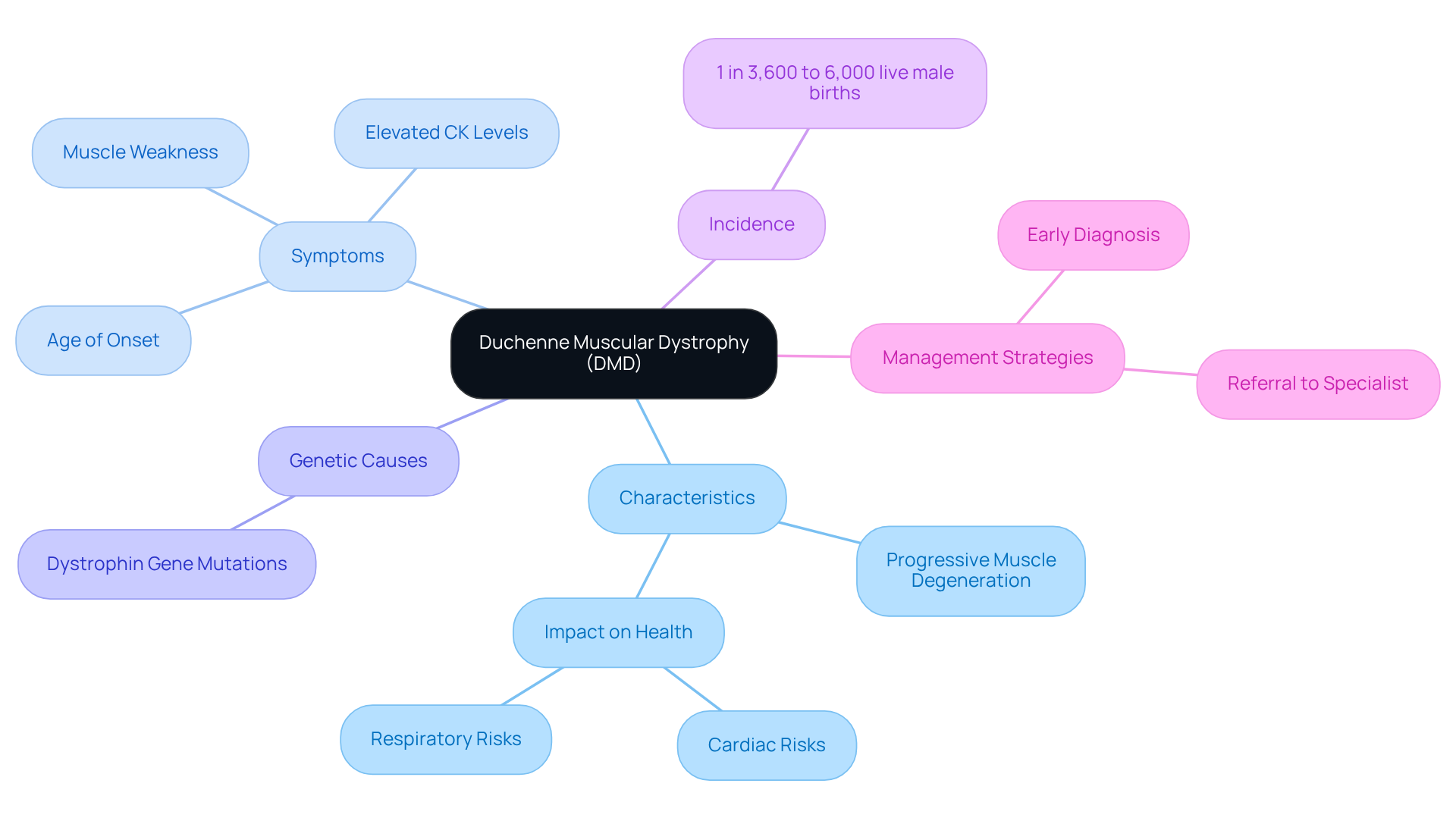 This mindmap starts with DMD at the center and branches out to show its key aspects. Each branch represents a different area of understanding, helping you see how they connect and relate to the overall condition. This mindmap starts with DMD at the center and branches out to show its key aspects. Each branch represents a different area of understanding, helping you see how they connect and relate to the overall condition.