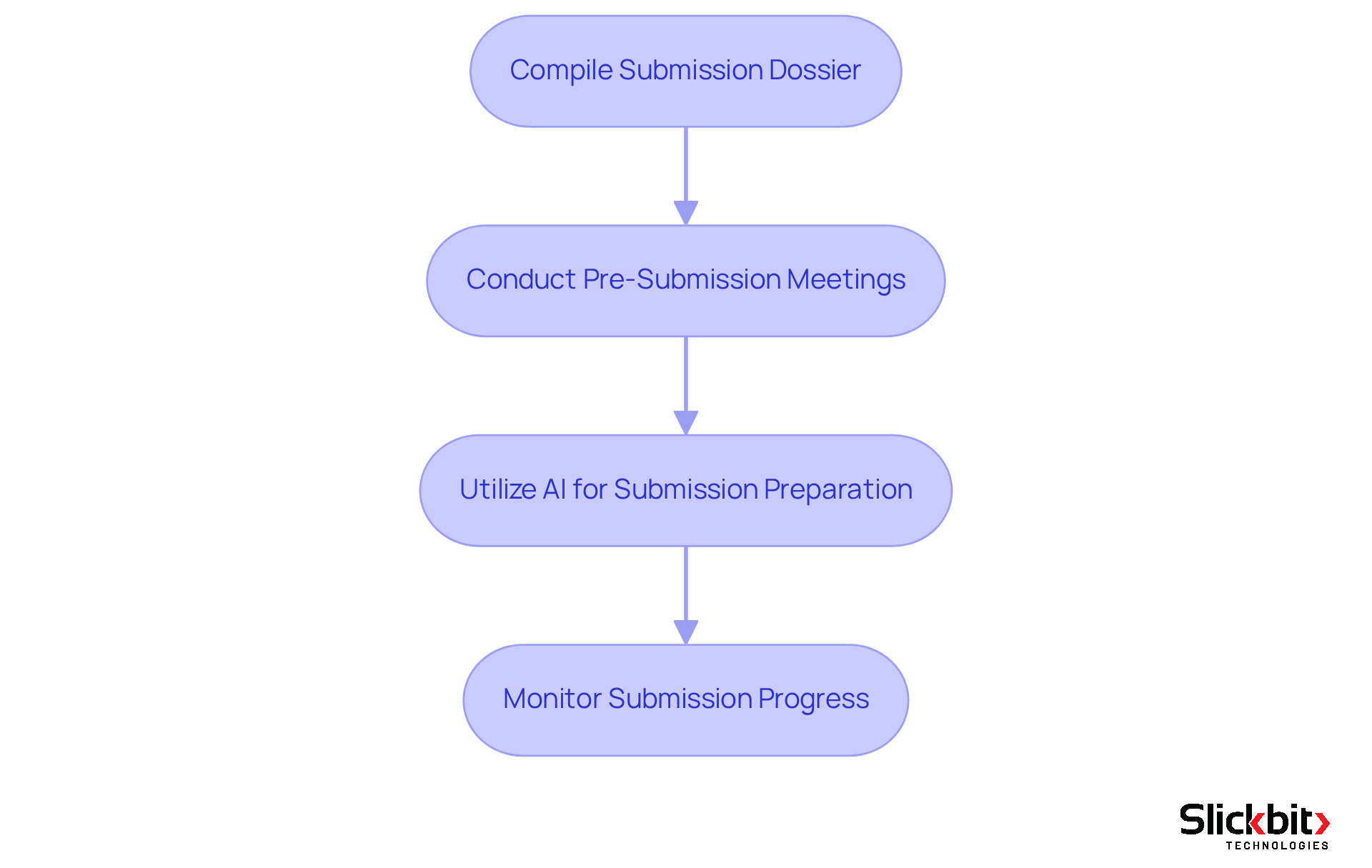 Each box outlines a vital step in the process — follow the arrows to see how to move from one step to the next, ensuring a smooth approval journey.