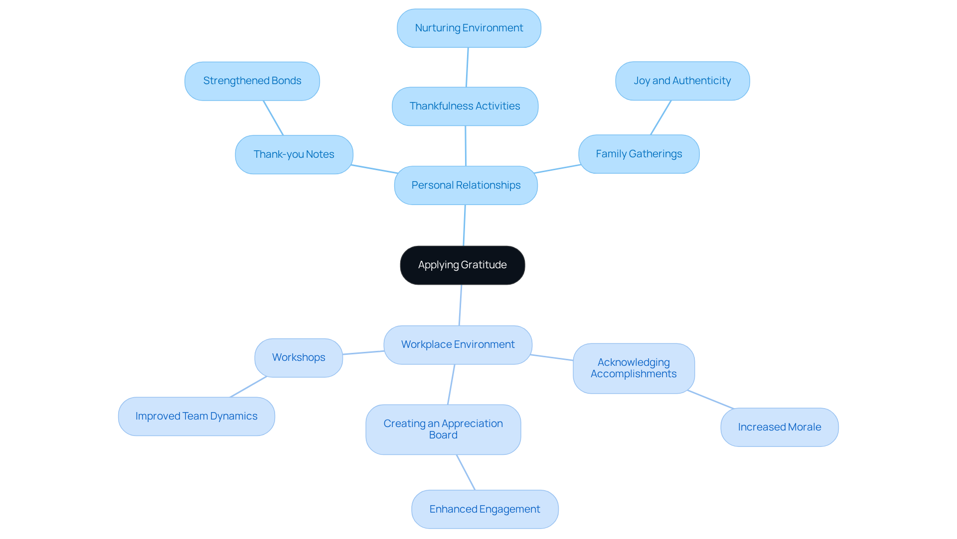 The central node represents the main theme of gratitude. The branches show how gratitude can be applied in personal and professional lives, with actions and benefits outlined under each category. Follow the connections to understand how expressing gratitude can enrich relationships and workplace dynamics. The central node represents the main theme of gratitude. The branches show how gratitude can be applied in personal and professional lives, with actions and benefits outlined under each category. Follow the connections to understand how expressing gratitude can enrich relationships and workplace dynamics.