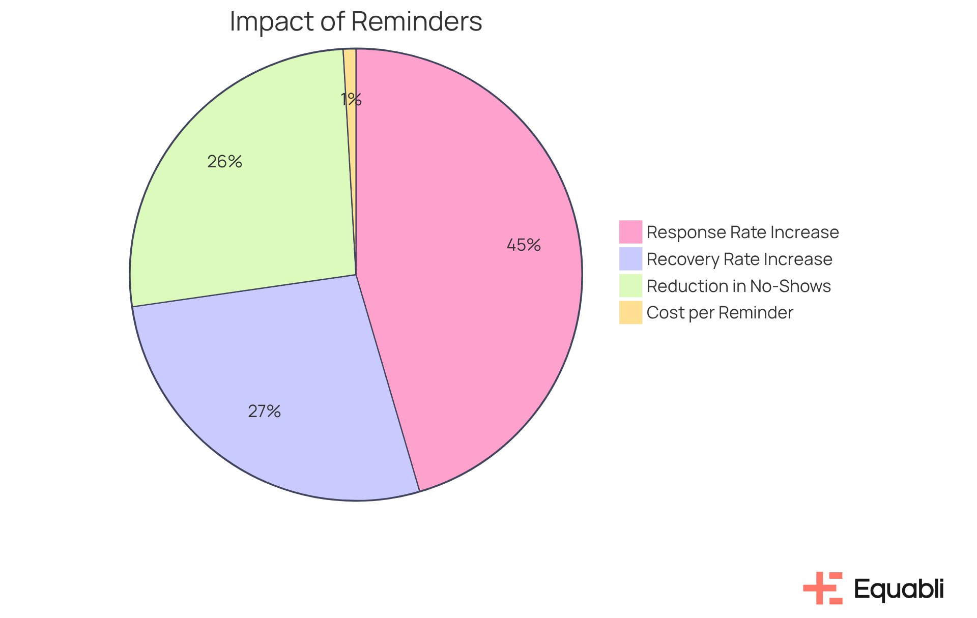 Each slice represents a different metric of improvement due to automated reminders. The larger the slice, the greater the impact on overall communication and repayment success. Each slice represents a different metric of improvement due to automated reminders. The larger the slice, the greater the impact on overall communication and repayment success.
