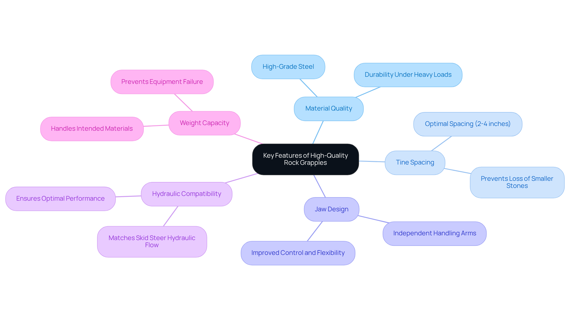 This mindmap starts with the main topic in the center and branches out to show important features to consider when choosing a rock grapple. Each branch represents a key feature, and the sub-branches provide details on why each feature matters. Follow the branches to understand how each aspect contributes to selecting the right equipment.