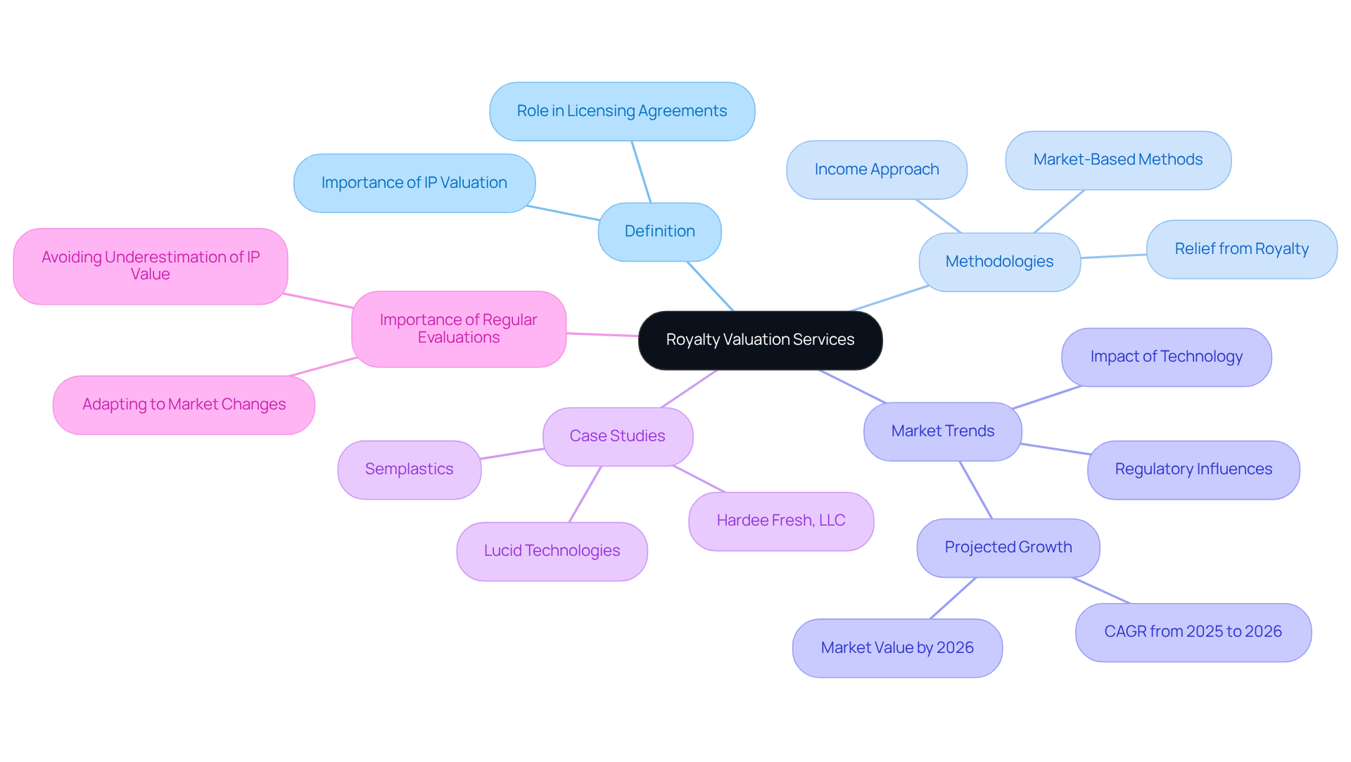 The central node represents the main topic, while branches show different aspects of royalty valuation services. Each color-coded branch helps you navigate through definitions, methodologies, market trends, and real-world applications, making it easier to understand how these elements connect.