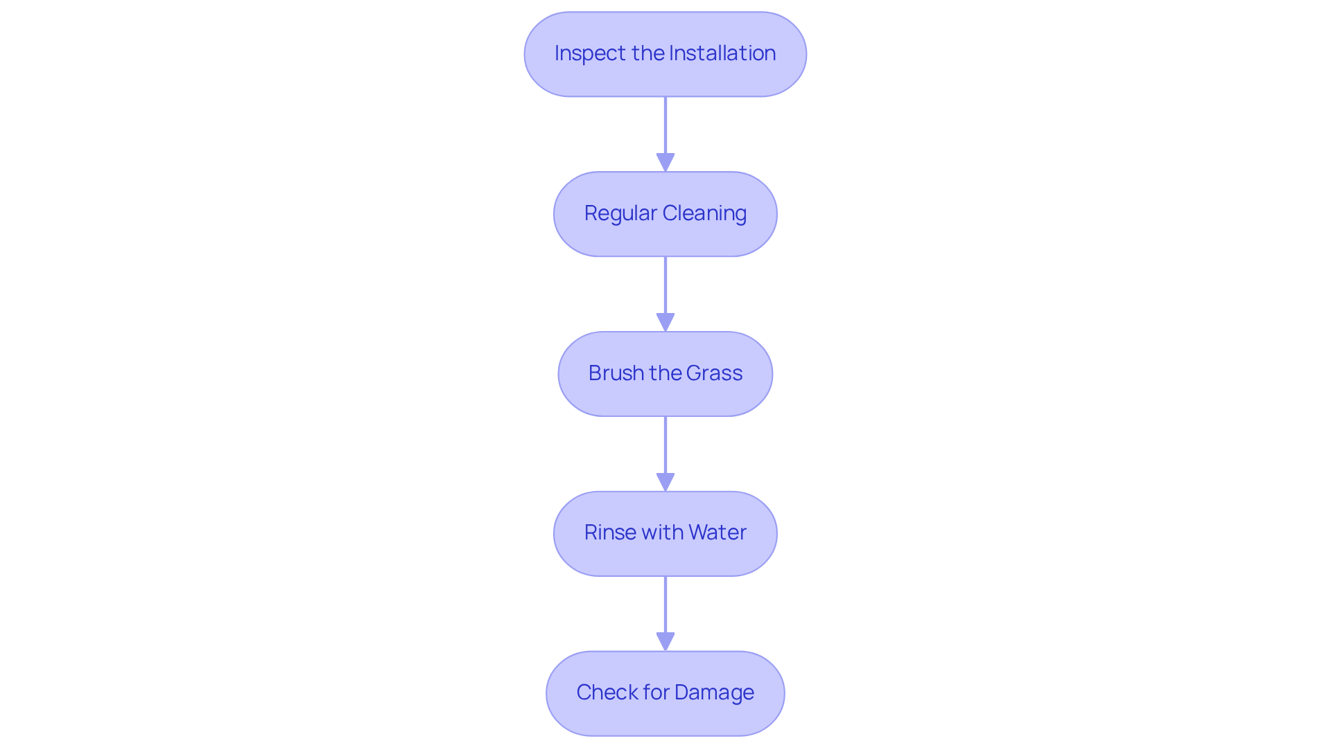 Each box represents a step in maintaining your turf. Follow the arrows to see the order of actions you should take to keep your installation in top shape.