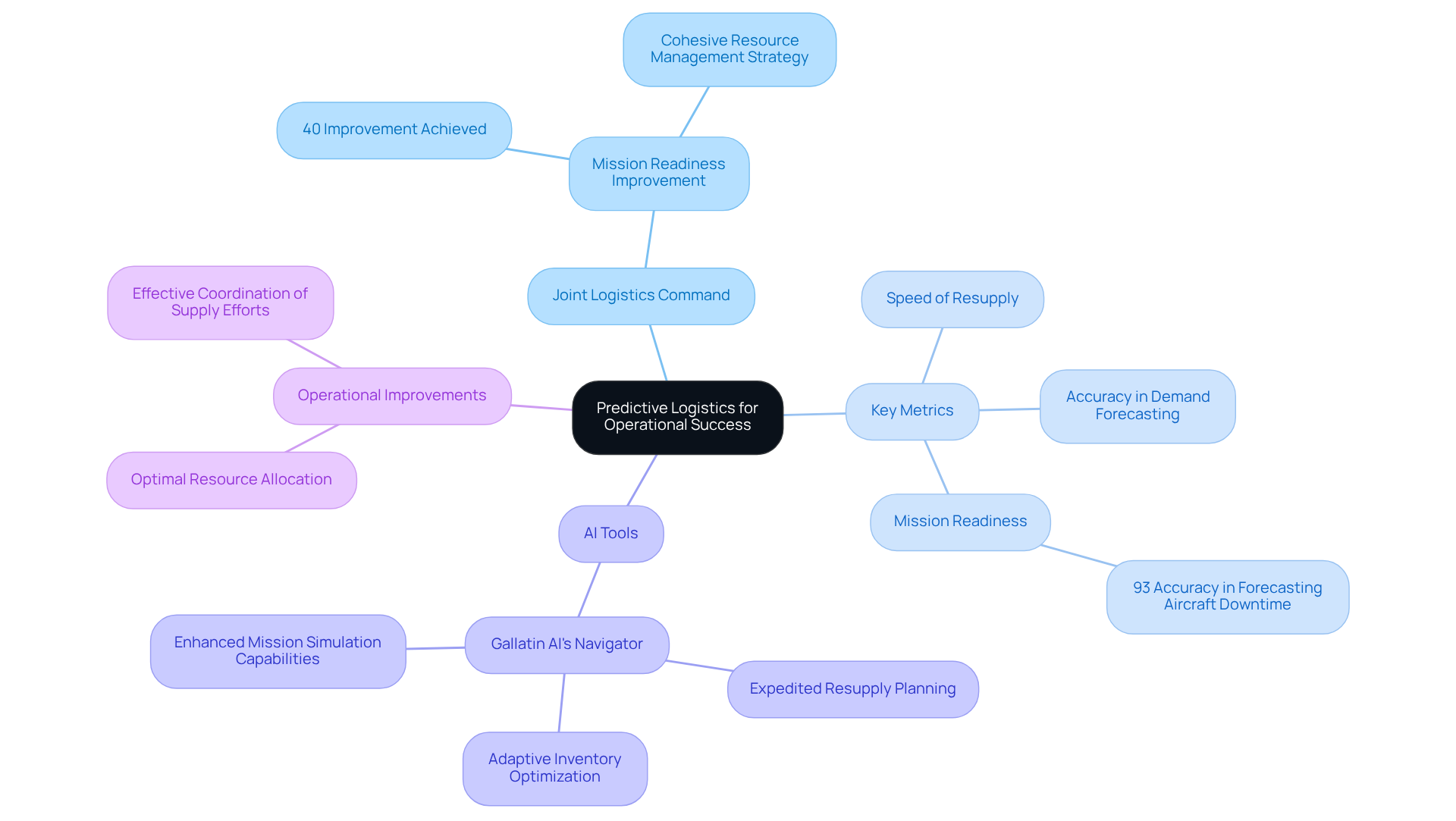 The center represents the main theme of predictive logistics, with branches showing key areas like metrics and tools. Each sub-branch provides specific details, helping you understand how these elements connect to enhance operational success. The center represents the main theme of predictive logistics, with branches showing key areas like metrics and tools. Each sub-branch provides specific details, helping you understand how these elements connect to enhance operational success.