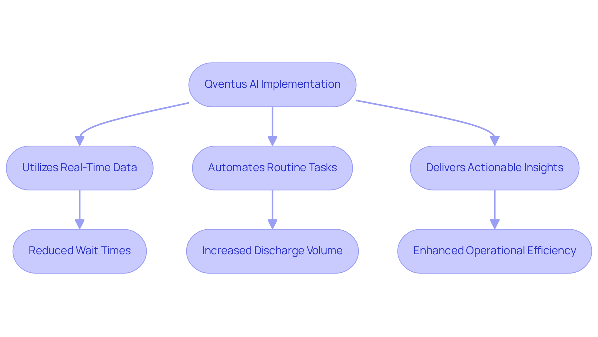 Follow the arrows to see how Qventus's AI processes lead to improved hospital operations and patient flow. Each box represents a step in the process, and the outcomes show the benefits achieved.