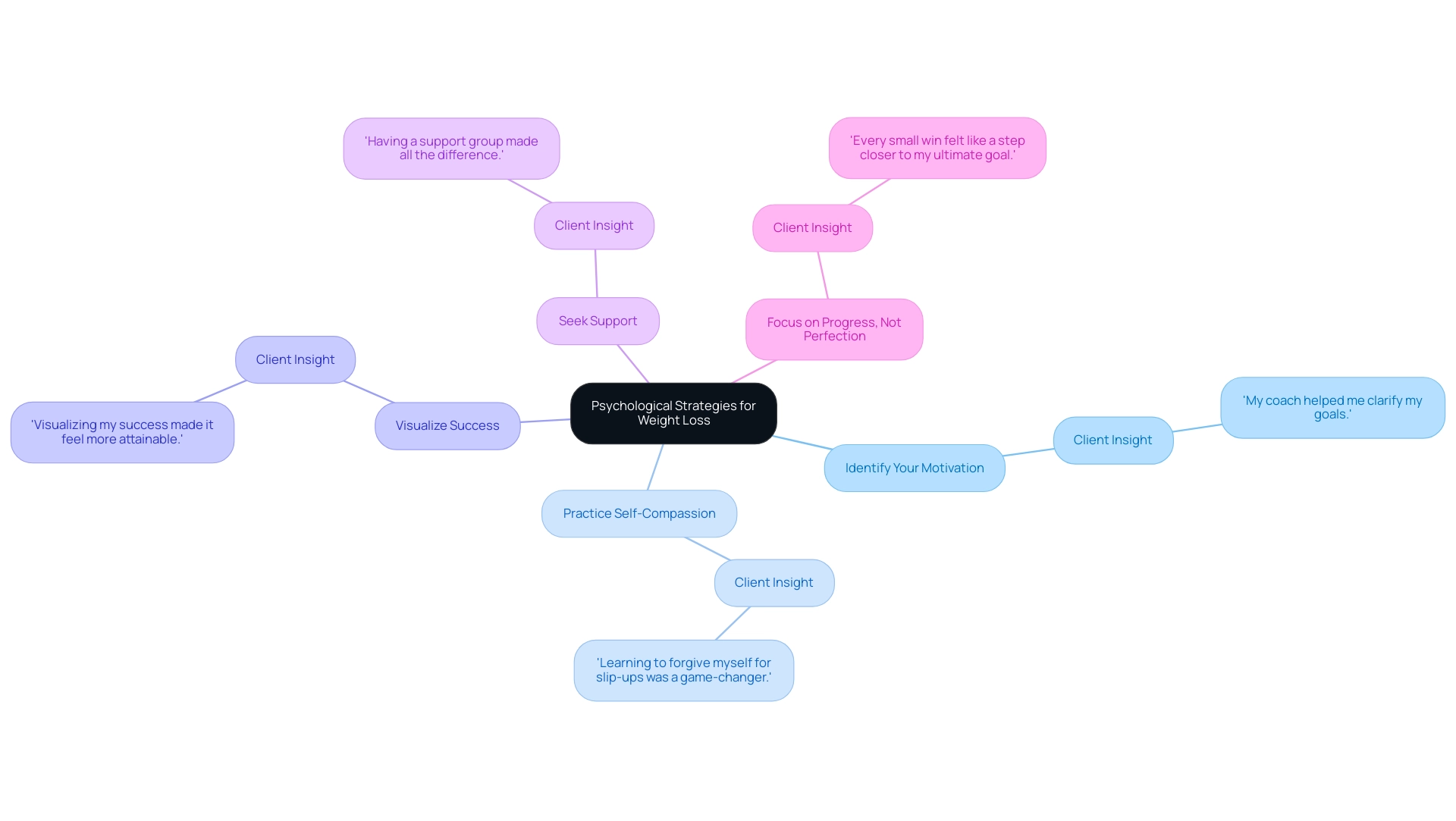 Each branch represents a specific psychological strategy for weight loss, with colors denoting different strategies and sub-branches containing key insights or quotes related to each strategy.