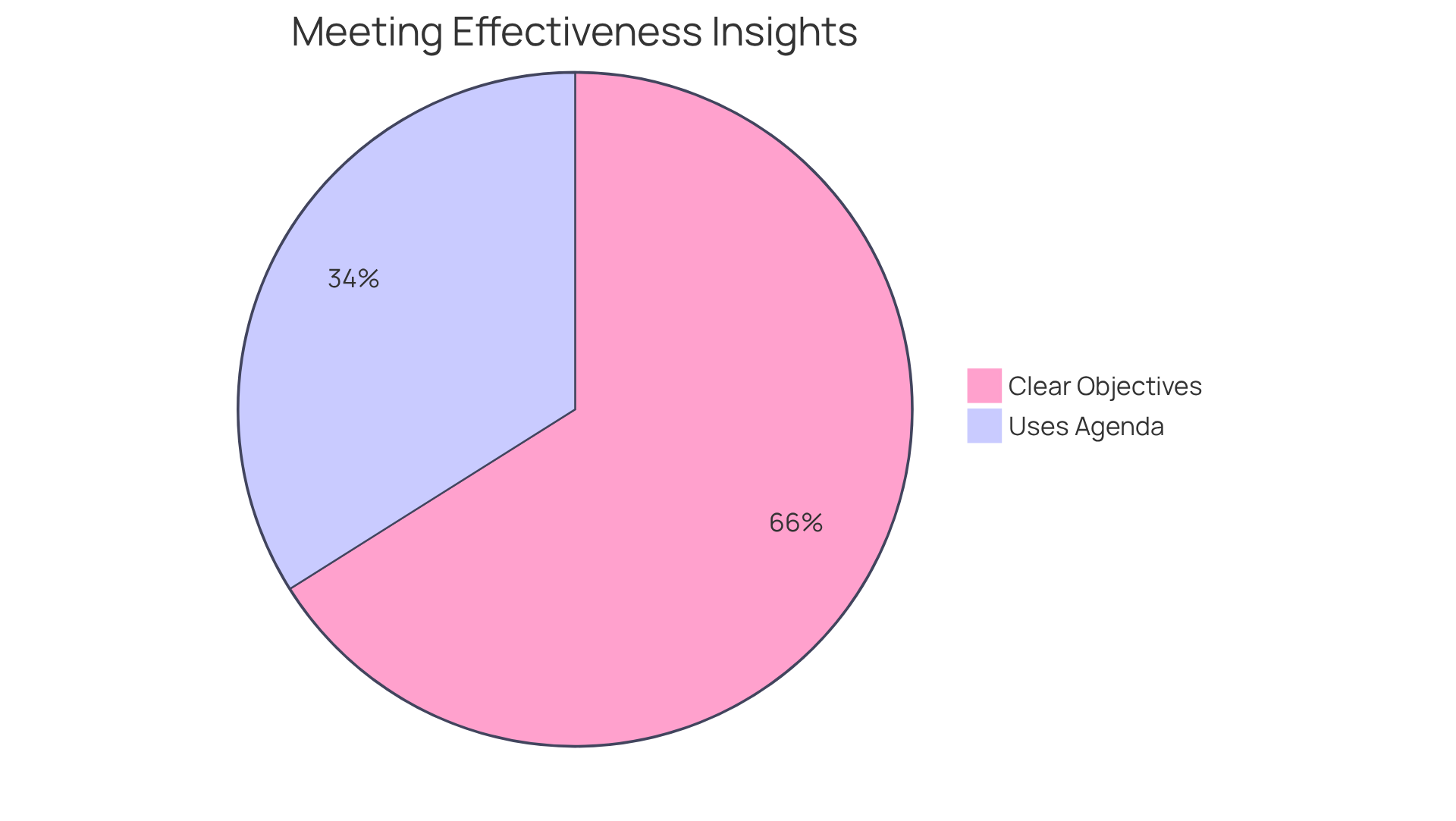 The blue slice shows the percentage of meetings that actively use an agenda, while the green slice represents those who believe that having clear objectives is crucial for success. The larger the slice, the more significant the insight!