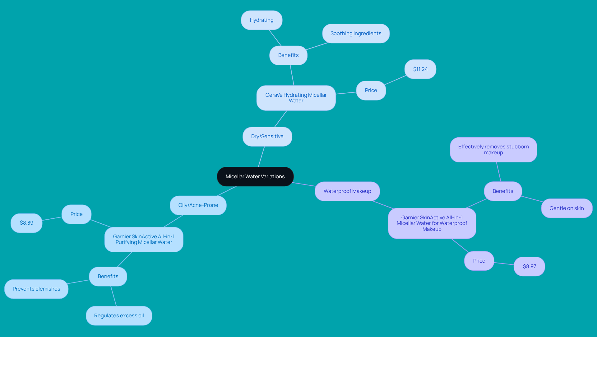 This mindmap shows different types of micellar water based on skin needs. Each branch represents a skin type, and the products listed are tailored for that type, helping you choose the best option for your skincare routine.