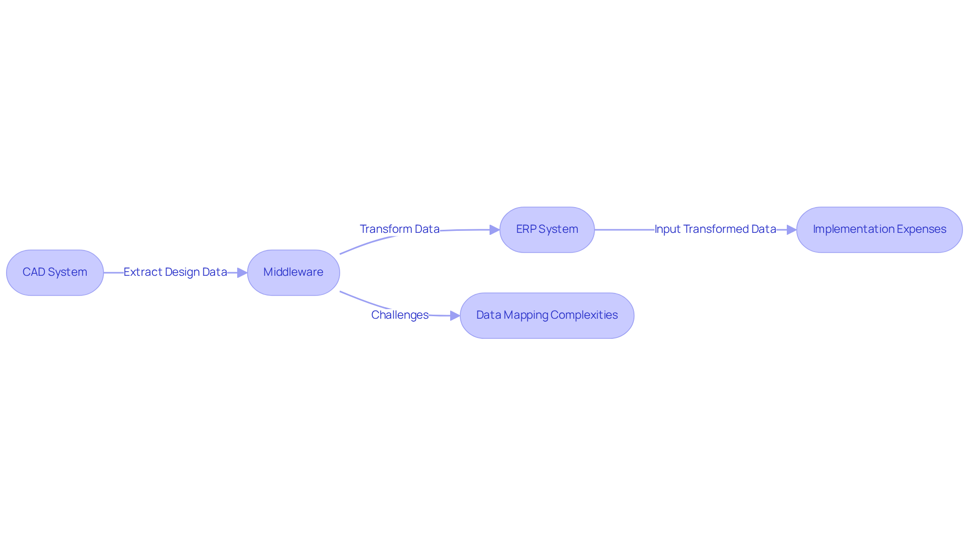 This flowchart shows how design data moves from the CAD system to the ERP system. Each box represents a step in the process, and the arrows show the direction of data flow. The side notes highlight common challenges faced during integration.