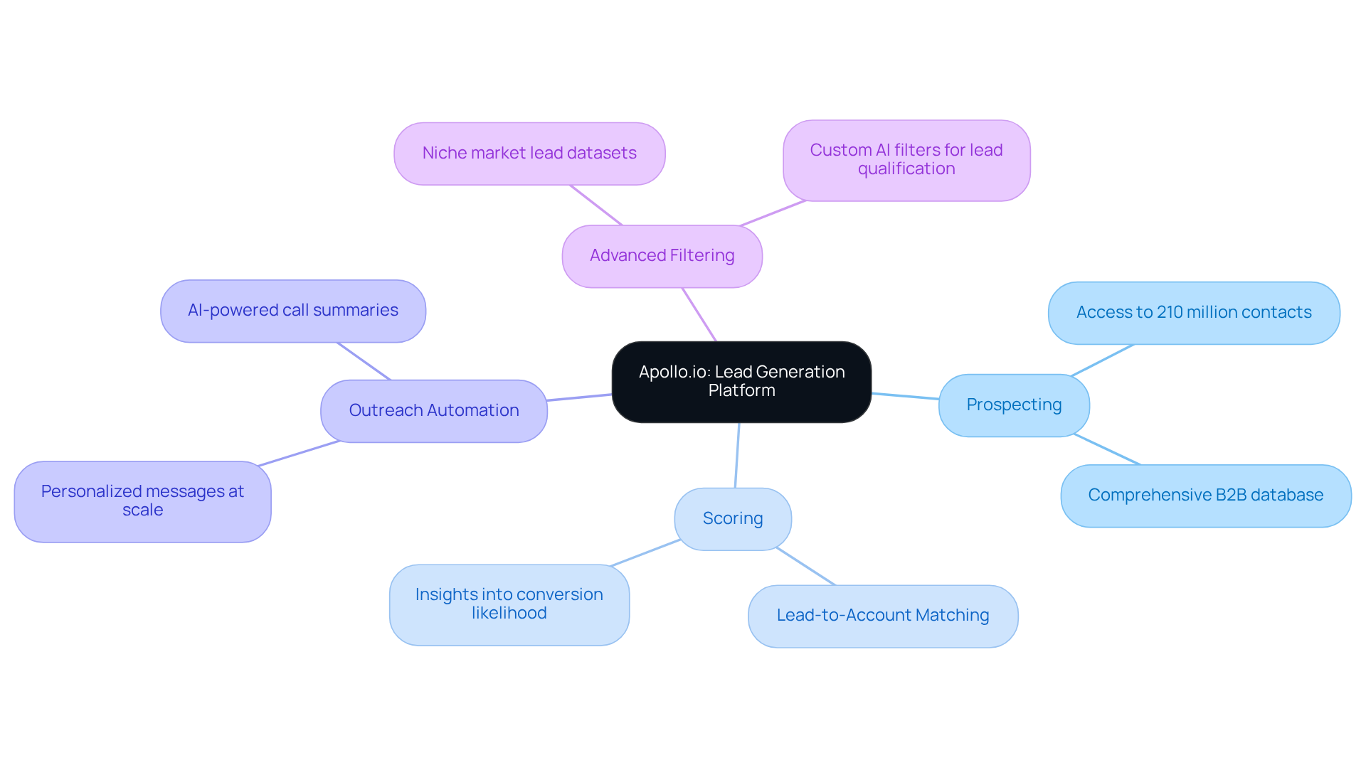 The central node represents Apollo.io, while the branches show its key features. Each sub-branch highlights specific benefits, helping you understand how they all connect to improve lead generation.