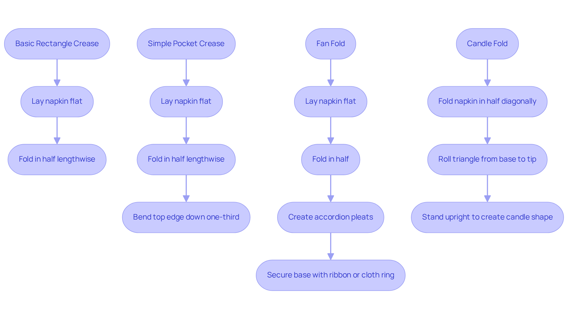 Each branch represents a different napkin fold. Follow the arrows to see the steps needed to create each fold, making your table settings more elegant and inviting. Each branch represents a different napkin fold. Follow the arrows to see the steps needed to create each fold, making your table settings more elegant and inviting.