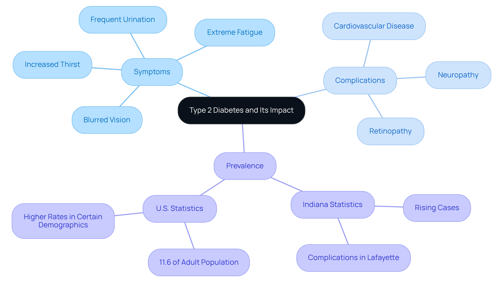 This mindmap starts with the central idea of Type 2 Diabetes and branches out into key areas. Each branch represents important aspects of the condition, helping you see how symptoms, complications, and prevalence are interconnected. Follow the branches to understand the full picture of living with Type 2 Diabetes.