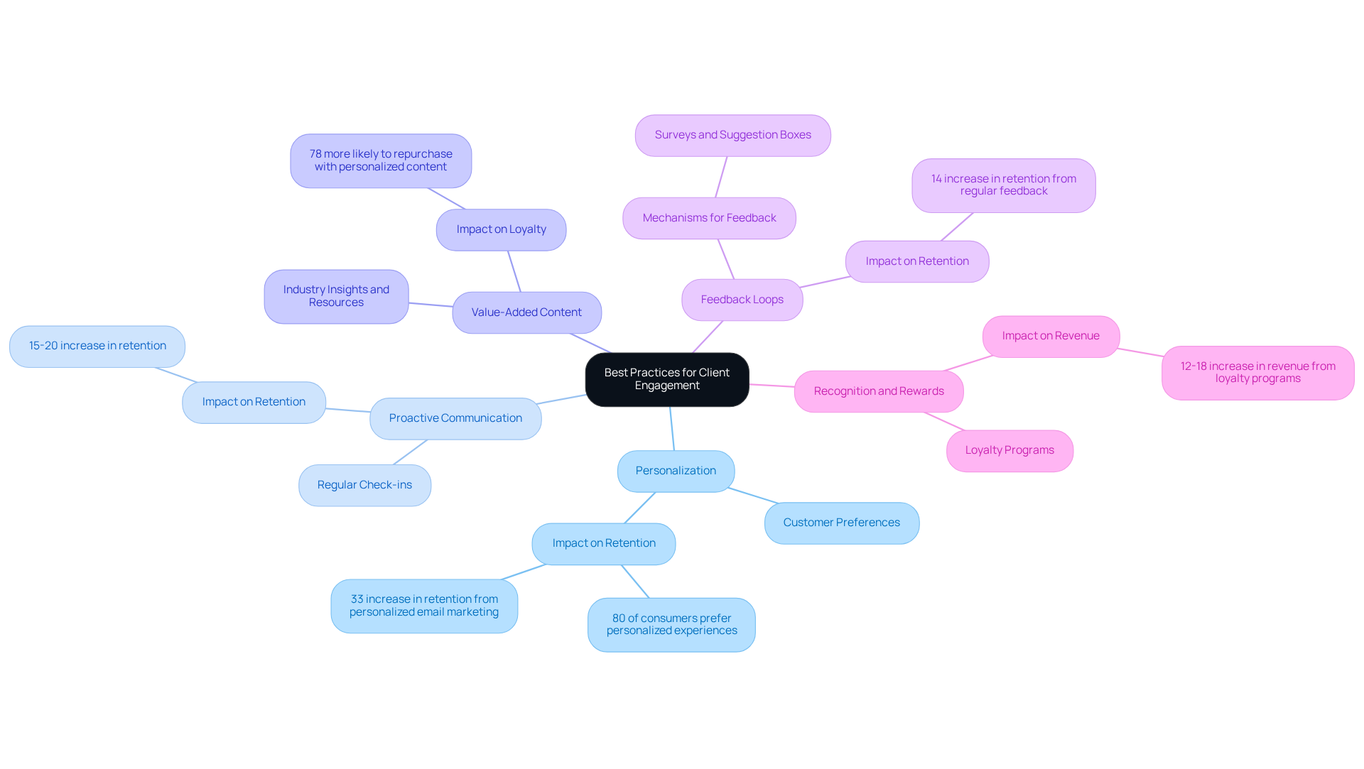 The center represents the main goal of improving client engagement. Each branch highlights a strategy, with sub-branches providing supporting points and benefits. The colors help differentiate the strategies for easier understanding.