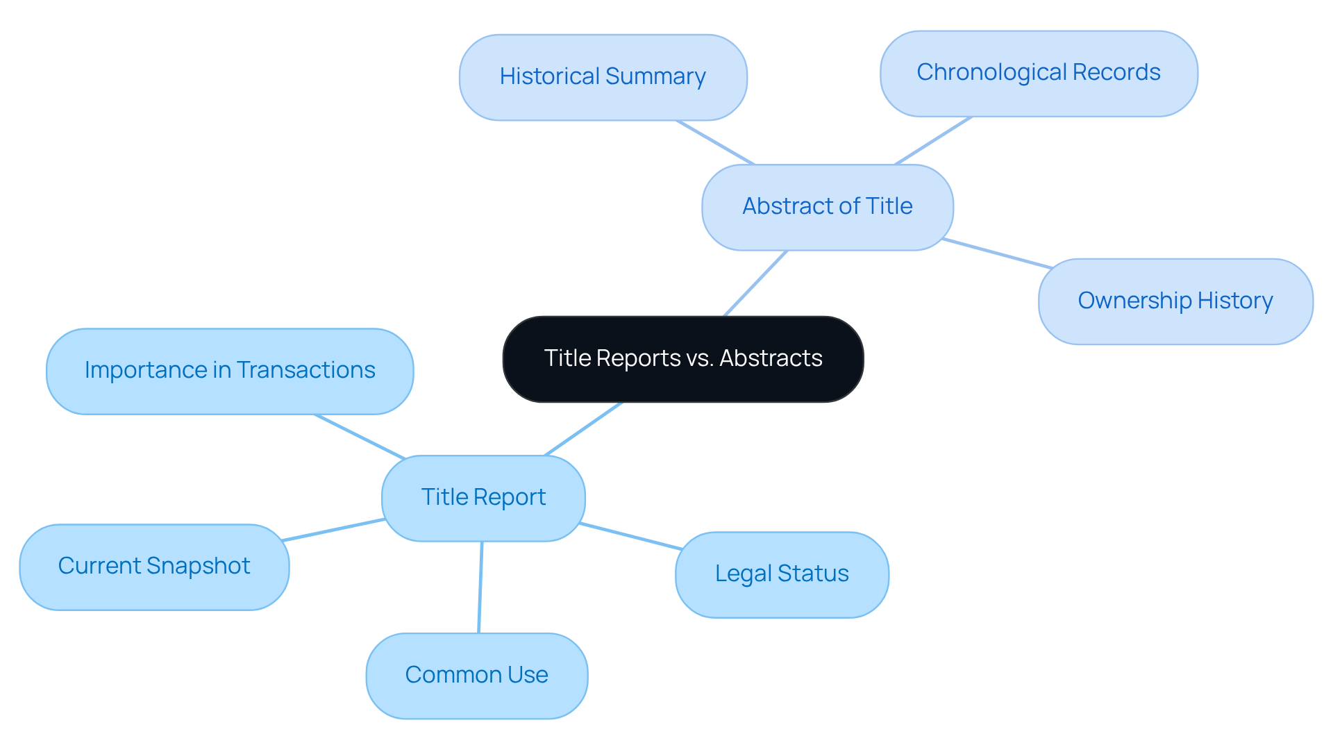 The central node represents the main topic, with branches showing the specifics of Title Reports and Abstracts. Each sub-branch indicates key attributes or functions, helping readers see the connections and differences between the two.