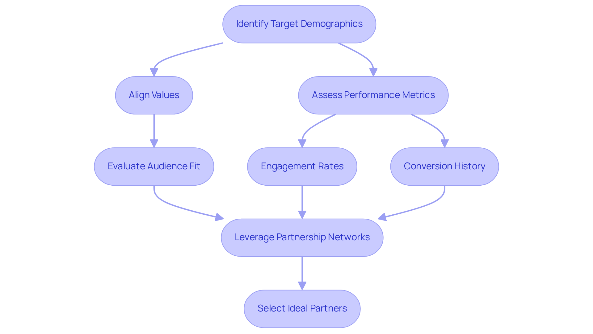 Follow the flow from identifying your target audience to selecting the best partners. Each step helps ensure that your partnerships are effective and aligned with your goals. Follow the flow from identifying your target audience to selecting the best partners. Each step helps ensure that your partnerships are effective and aligned with your goals.