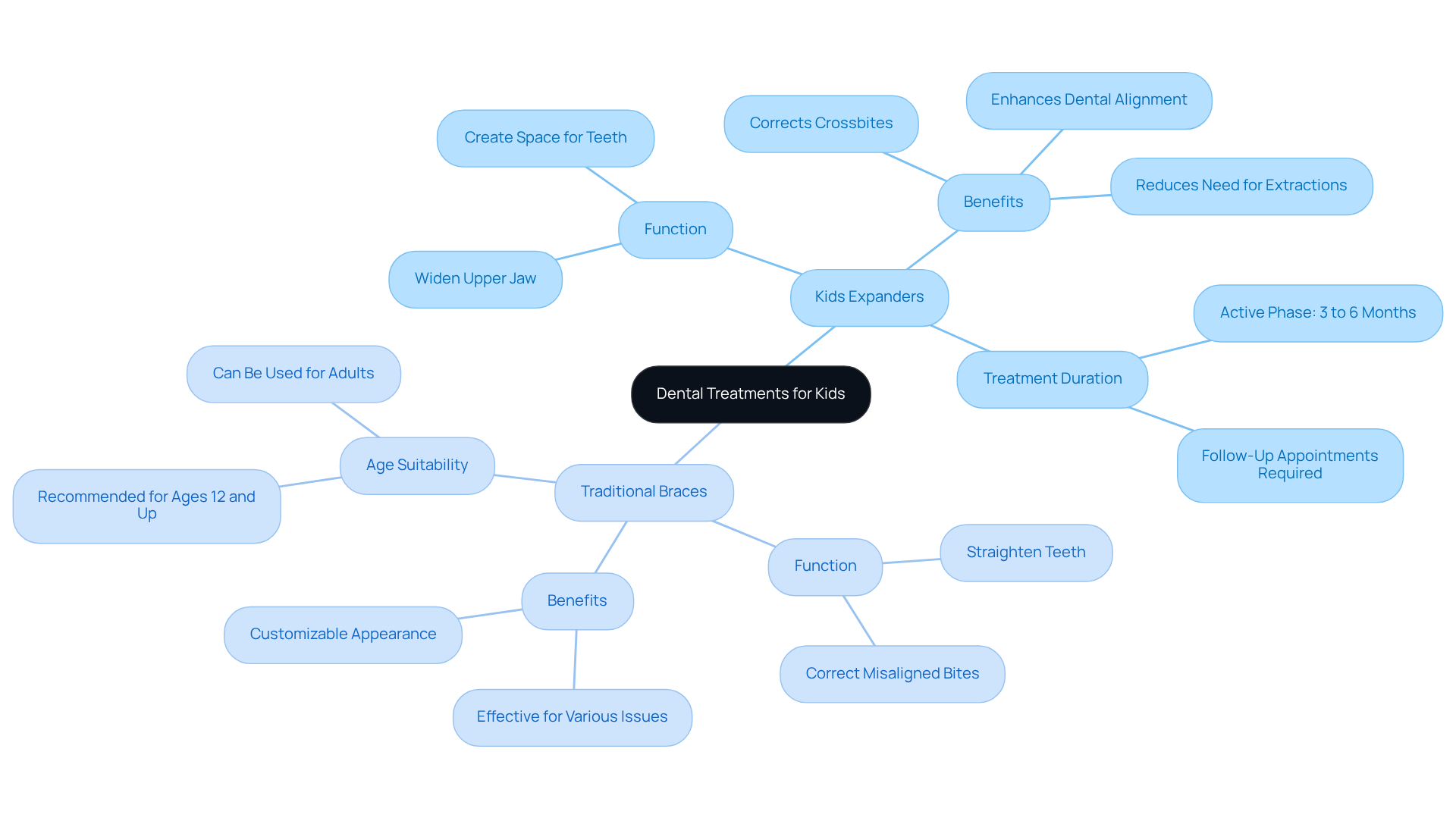 This mindmap shows the two main dental treatment options for children. Each branch represents a treatment type, and the sub-branches detail their functions, benefits, and suitable ages. Follow the branches to understand how each treatment works and who it’s best for. This mindmap shows the two main dental treatment options for children. Each branch represents a treatment type, and the sub-branches detail their functions, benefits, and suitable ages. Follow the branches to understand how each treatment works and who it’s best for.