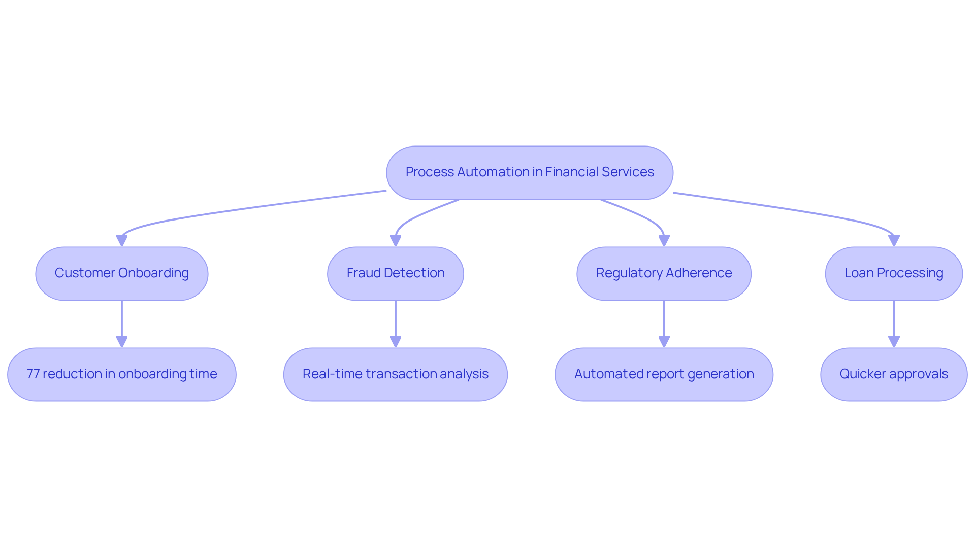 This flowchart shows how process automation is applied in various areas of financial services. Each branch represents a specific application, and the connected benefits highlight how these processes improve efficiency, customer satisfaction, and compliance.