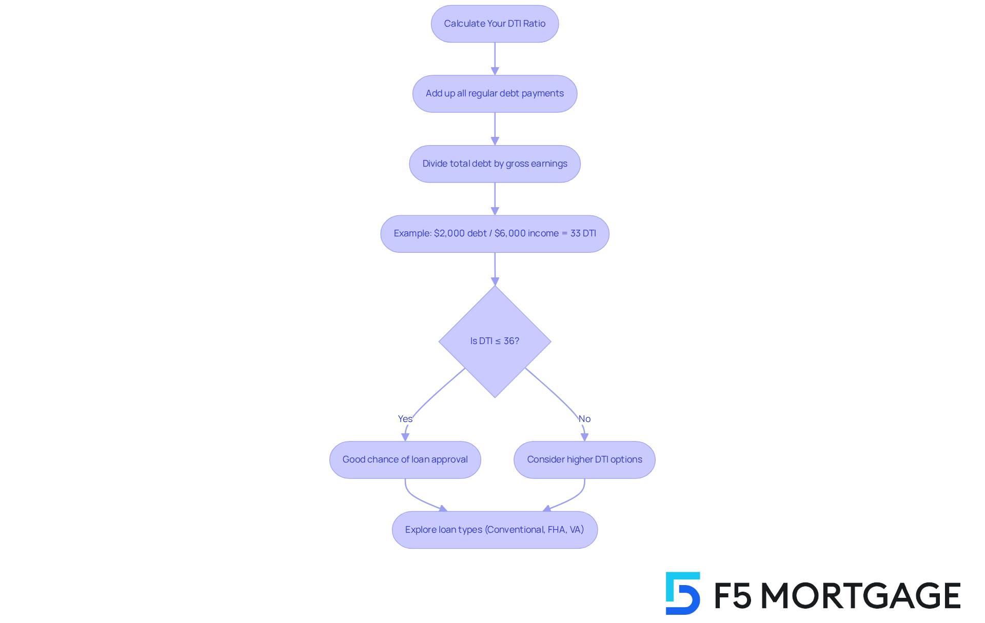 This flowchart guides you through calculating your DTI ratio, helping you understand the steps and decisions involved. Each box represents a key part of the process, and the arrows show how to move from one step to the next.