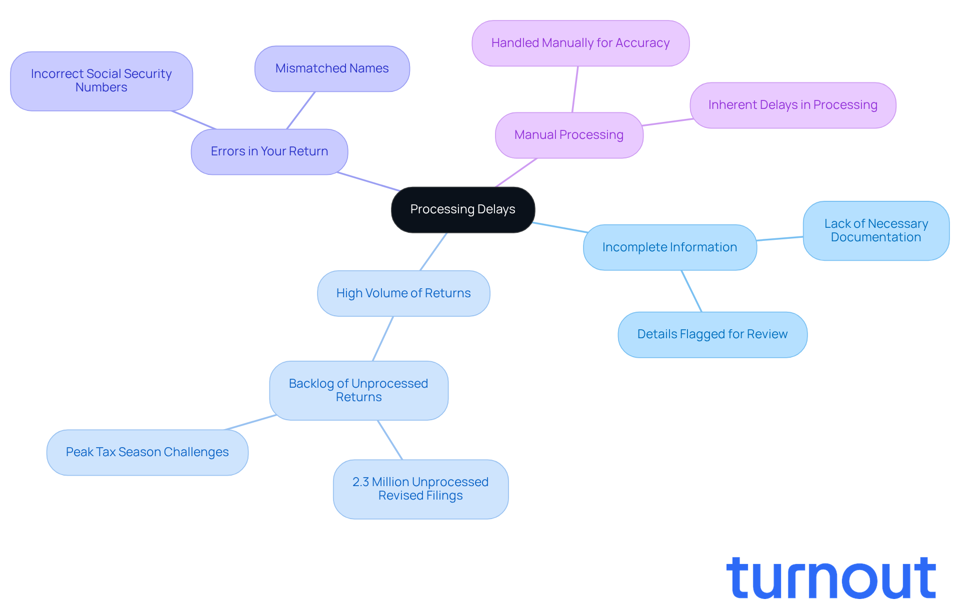 The center shows the main topic of processing delays, and each branch represents a specific reason. Follow the branches to see how each factor contributes to the overall delays.