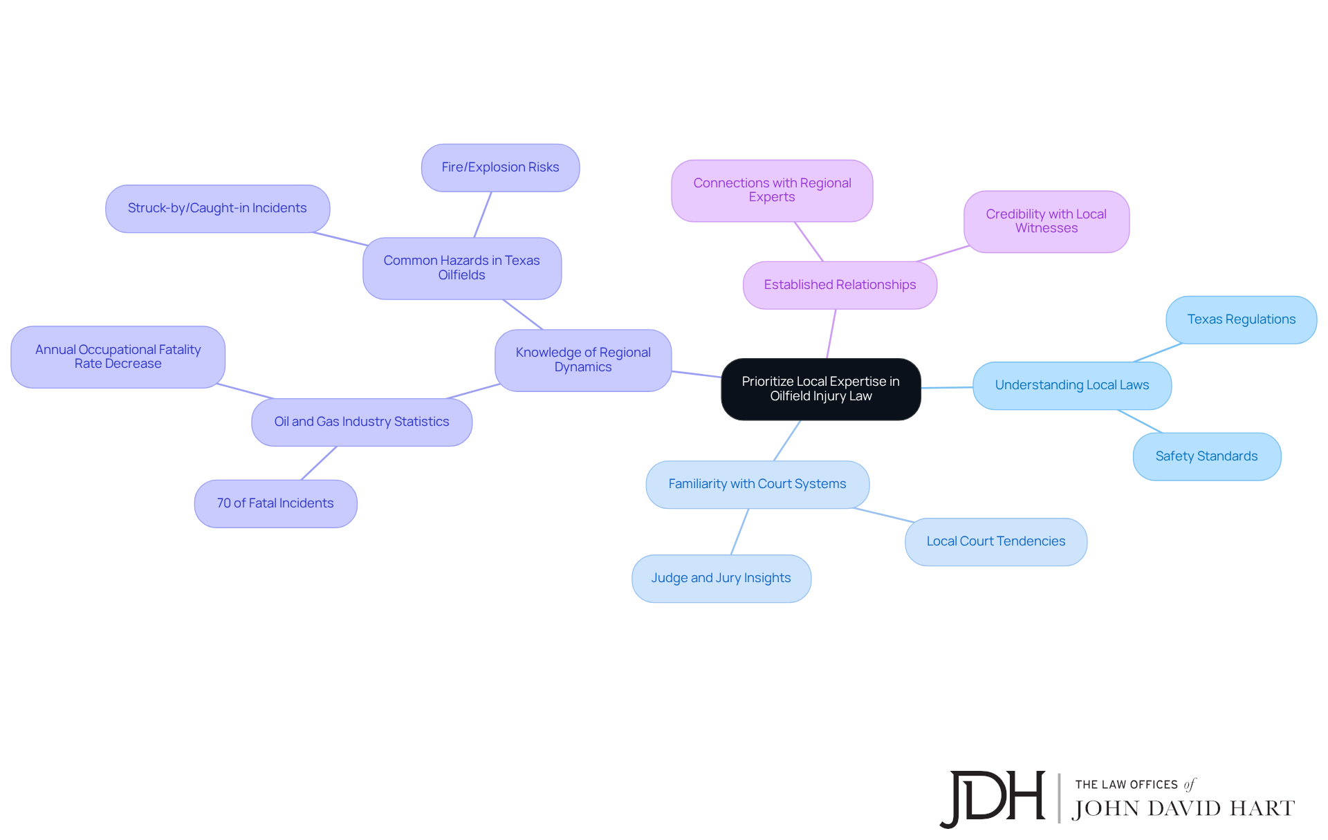 Start at the center with the main idea, then follow the branches to explore how local expertise impacts legal cases. Each branch represents a different aspect of why local knowledge is crucial.