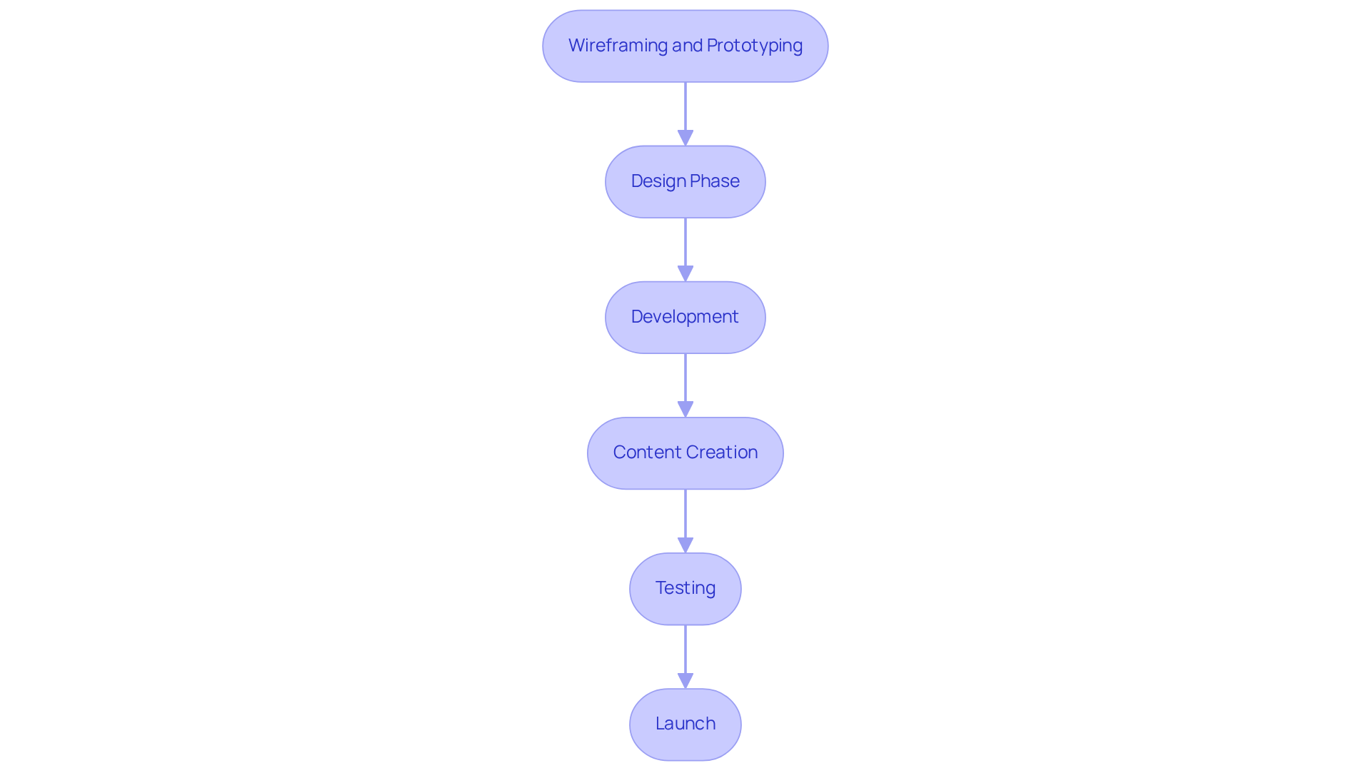 Each box represents a step in the redesign journey. Follow the arrows to see how each phase leads to the next, ensuring a smooth transition from planning to launch.