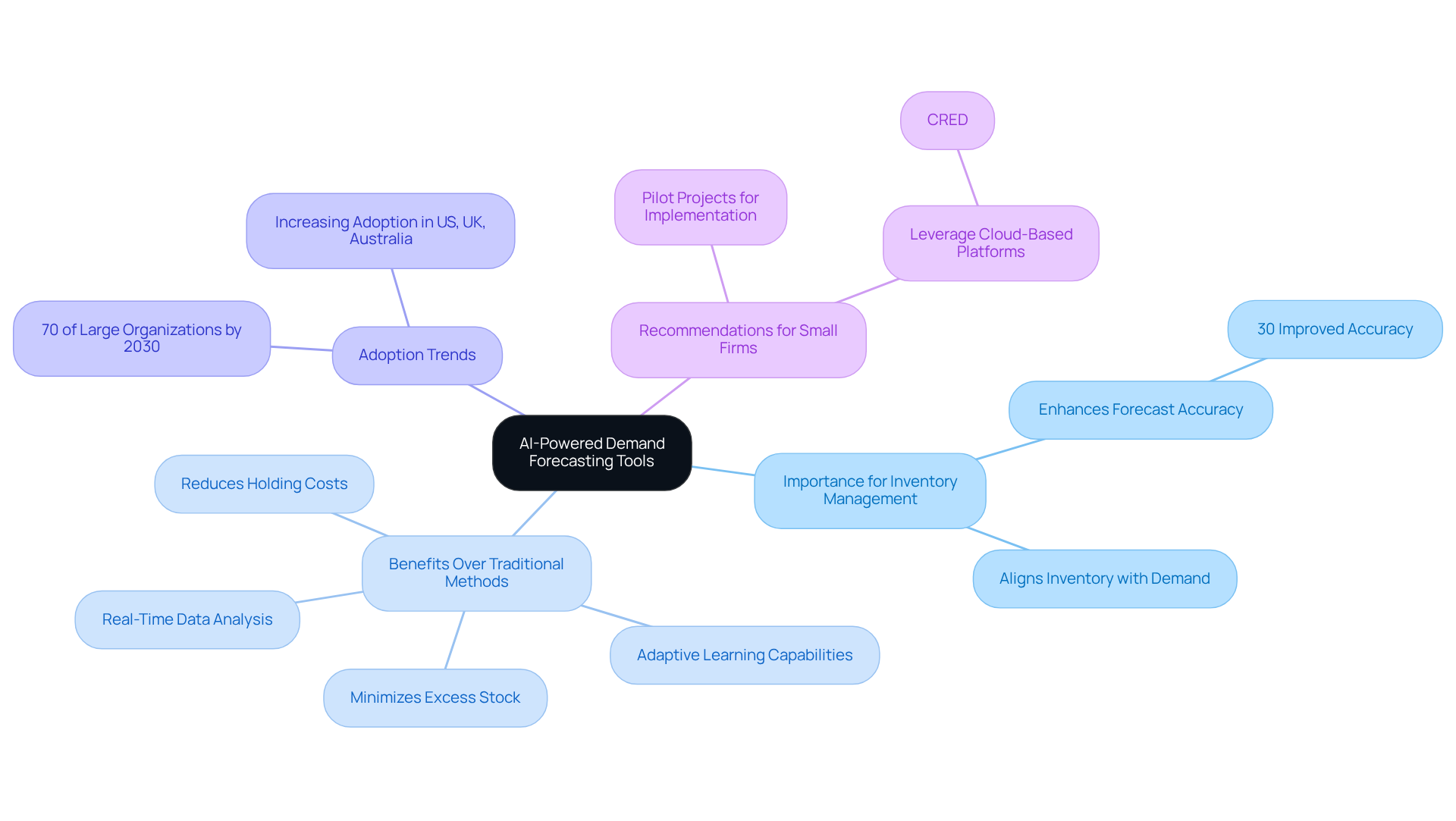The central node represents the main topic, while branches show key areas of focus. Each sub-branch provides specific details or statistics related to that area, helping you see the full picture of how AI is transforming inventory management. The central node represents the main topic, while branches show key areas of focus. Each sub-branch provides specific details or statistics related to that area, helping you see the full picture of how AI is transforming inventory management.