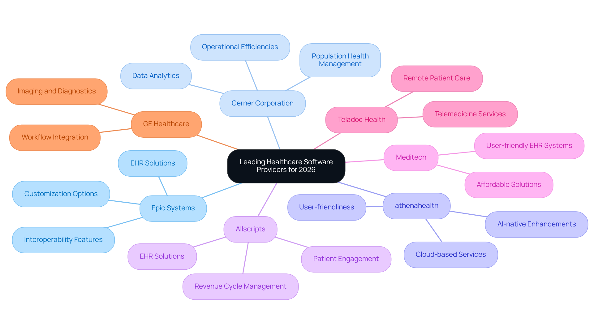 The central node represents the overall topic, while each branch shows a different software provider. The sub-branches detail what each provider specializes in, helping you understand their unique contributions to the healthcare software landscape. The central node represents the overall topic, while each branch shows a different software provider. The sub-branches detail what each provider specializes in, helping you understand their unique contributions to the healthcare software landscape.