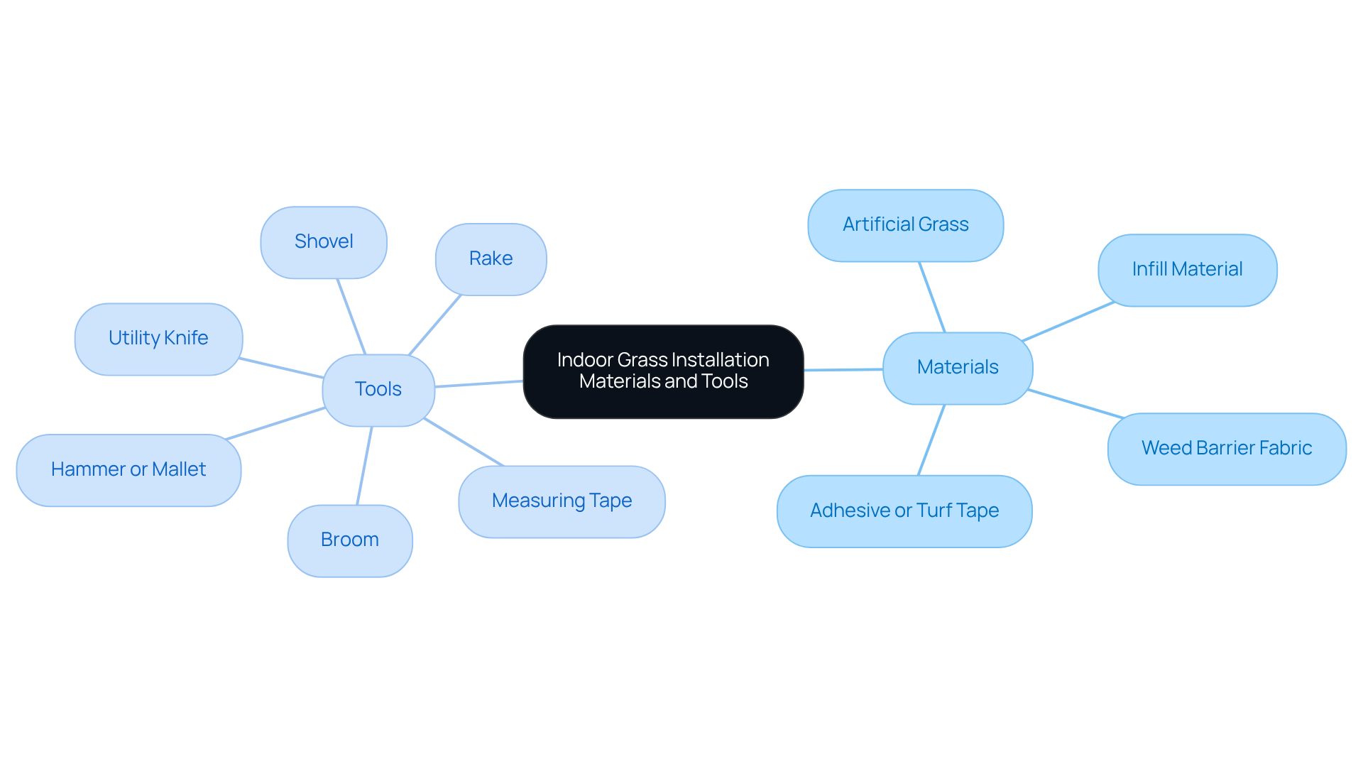 The center shows the overall topic, while the branches represent the categories of materials and tools needed. Each sub-branch lists specific items, making it easy to see what you need for a successful installation.