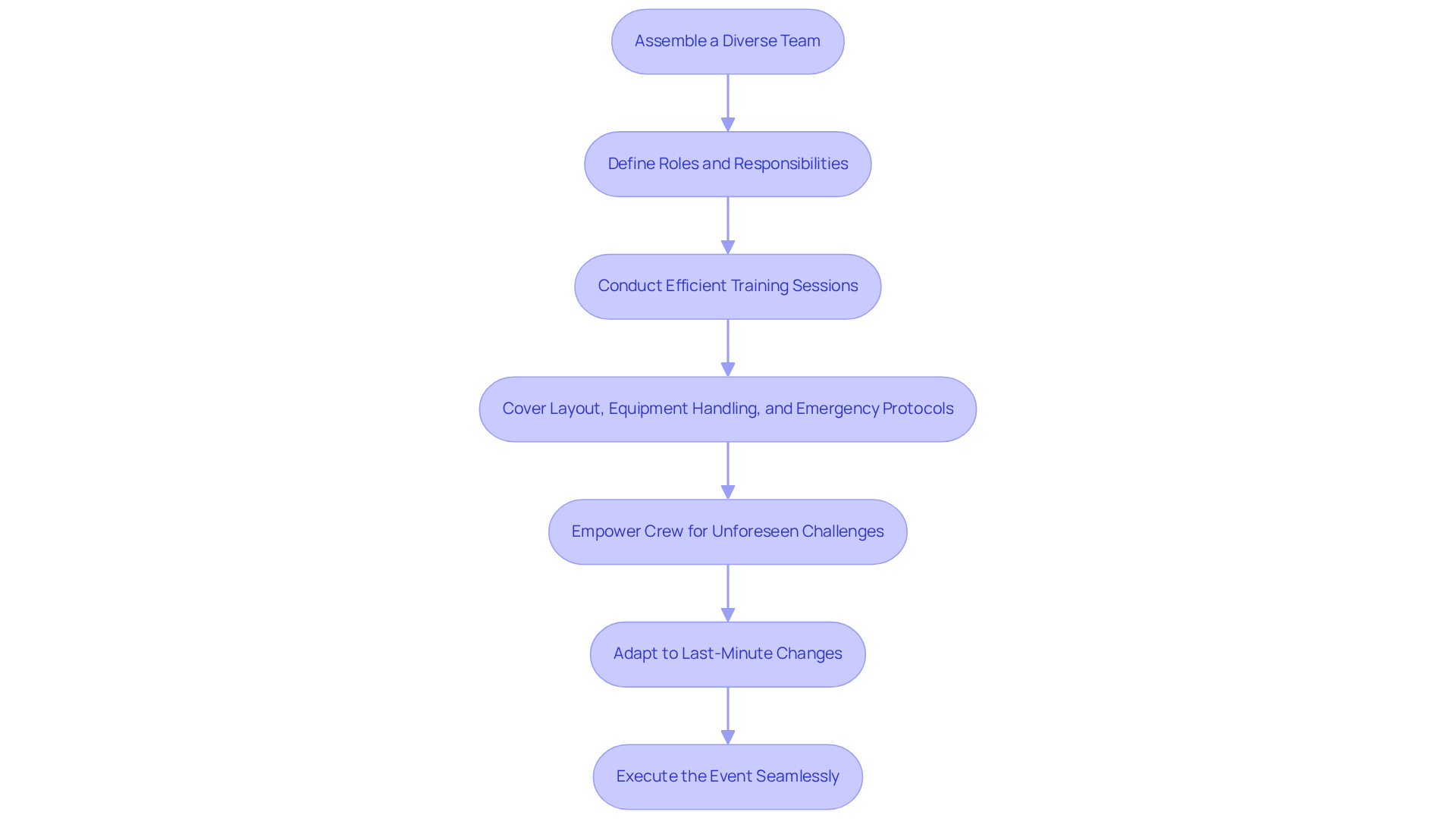 Follow the arrows to see how each step builds on the previous one, leading to a successful event execution. Each box represents a crucial part of the process, from assembling the team to adapting during the event.