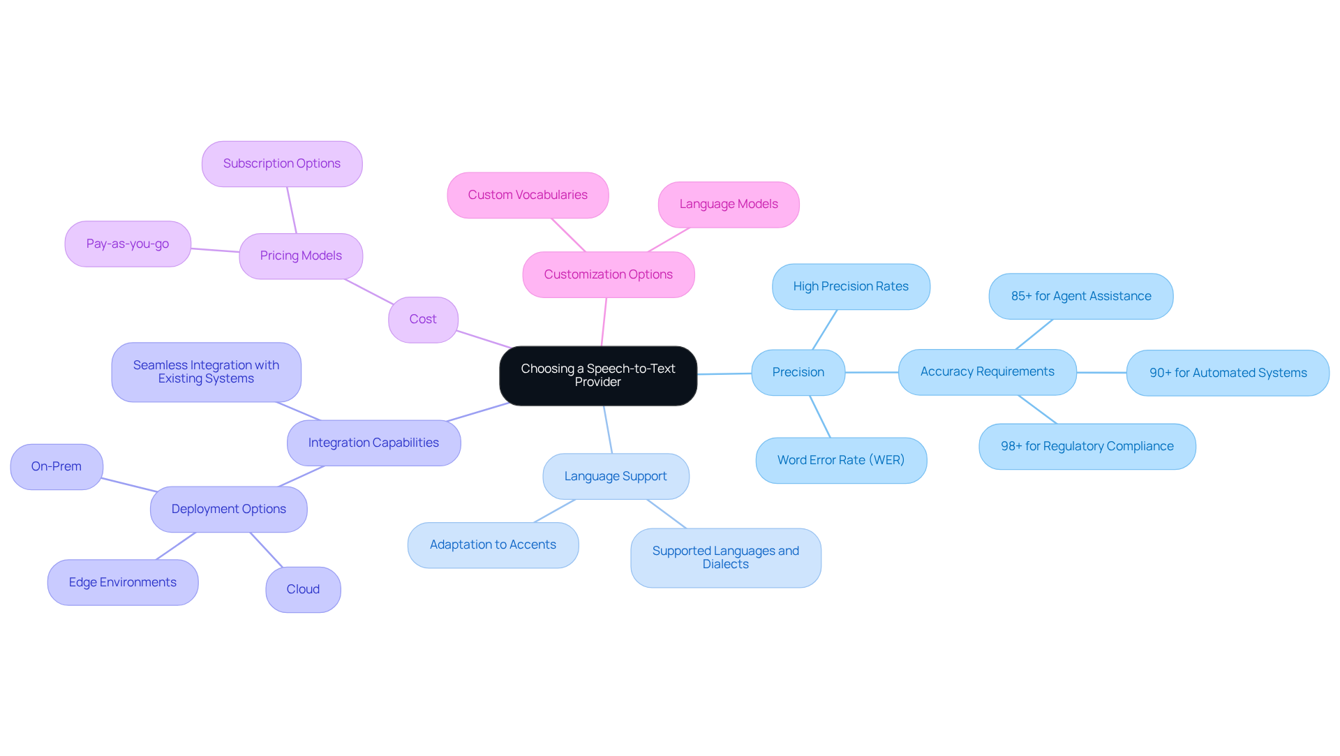 Start at the center with the main topic, then explore each branch to see the important factors and their specific details that can help you make an informed choice.