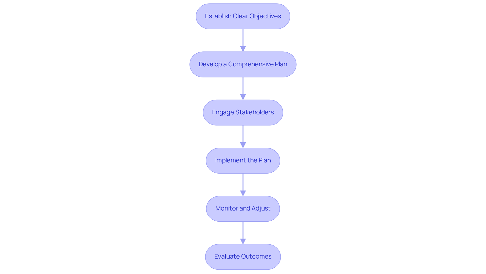 Each box represents a crucial step in the management cycle. Follow the arrows to see how each step leads to the next, guiding you through the process of effective management.