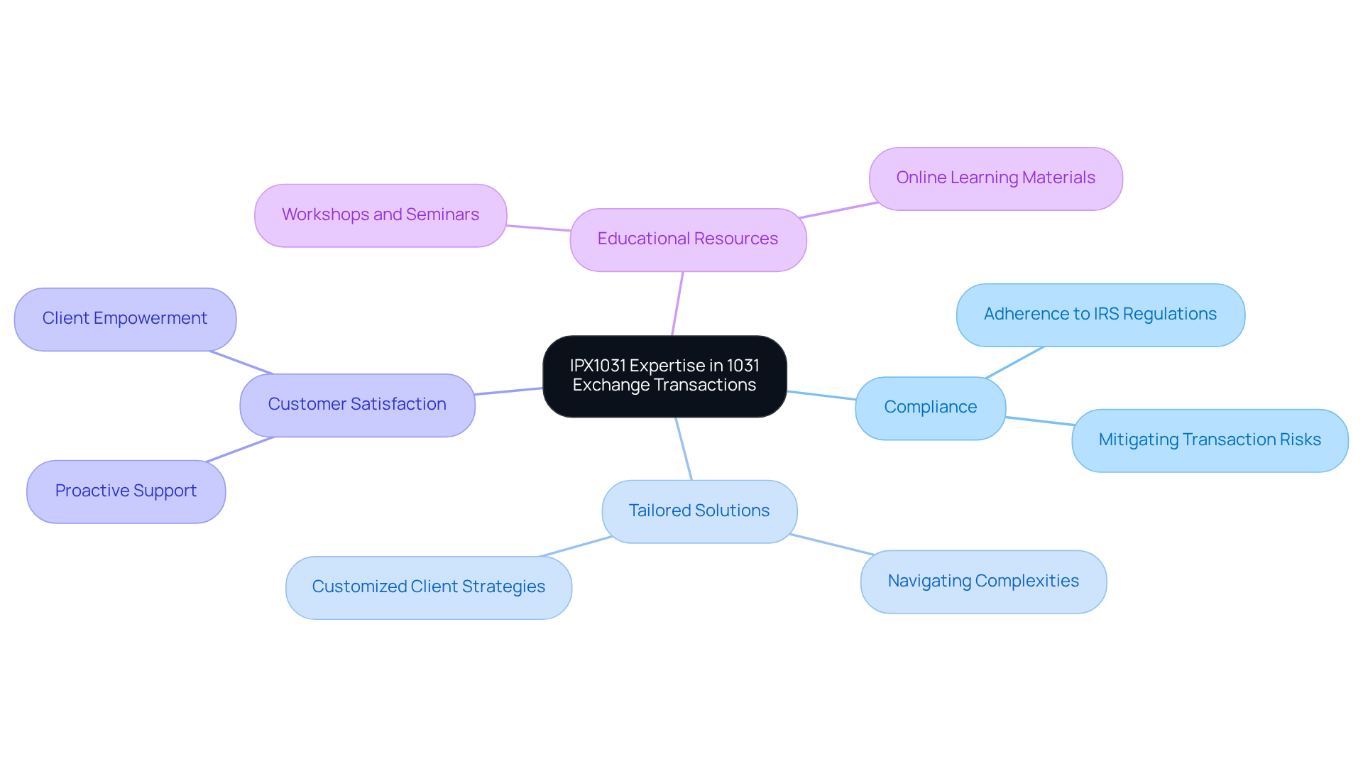 Start at the center with IPX1031's expertise, then follow the branches to explore how they support clients through compliance, tailored solutions, and educational resources.