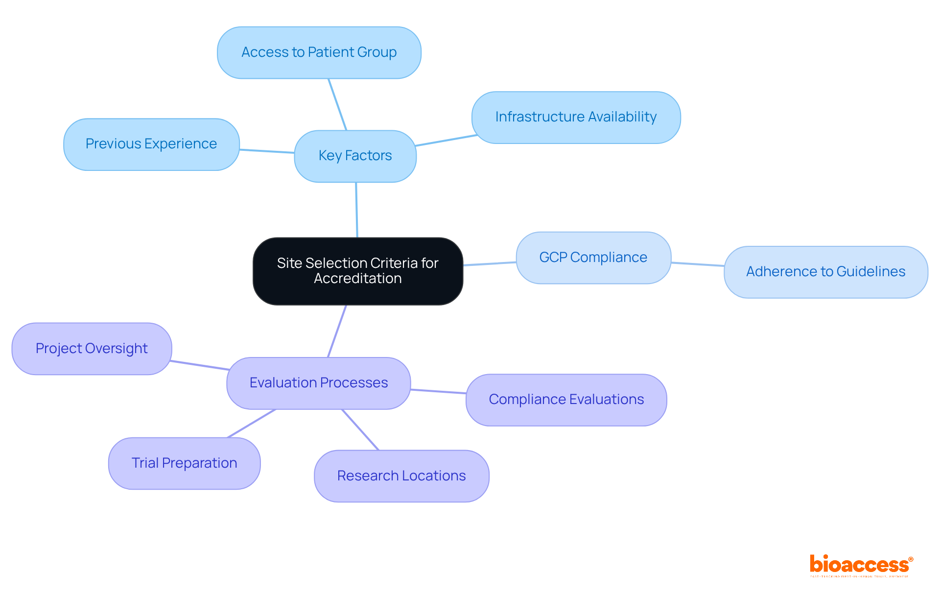 The central node represents the main topic, while the branches show key factors and processes involved in selecting trial sites. Each color-coded branch helps you see how different aspects relate to the overall goal of effective accreditation.