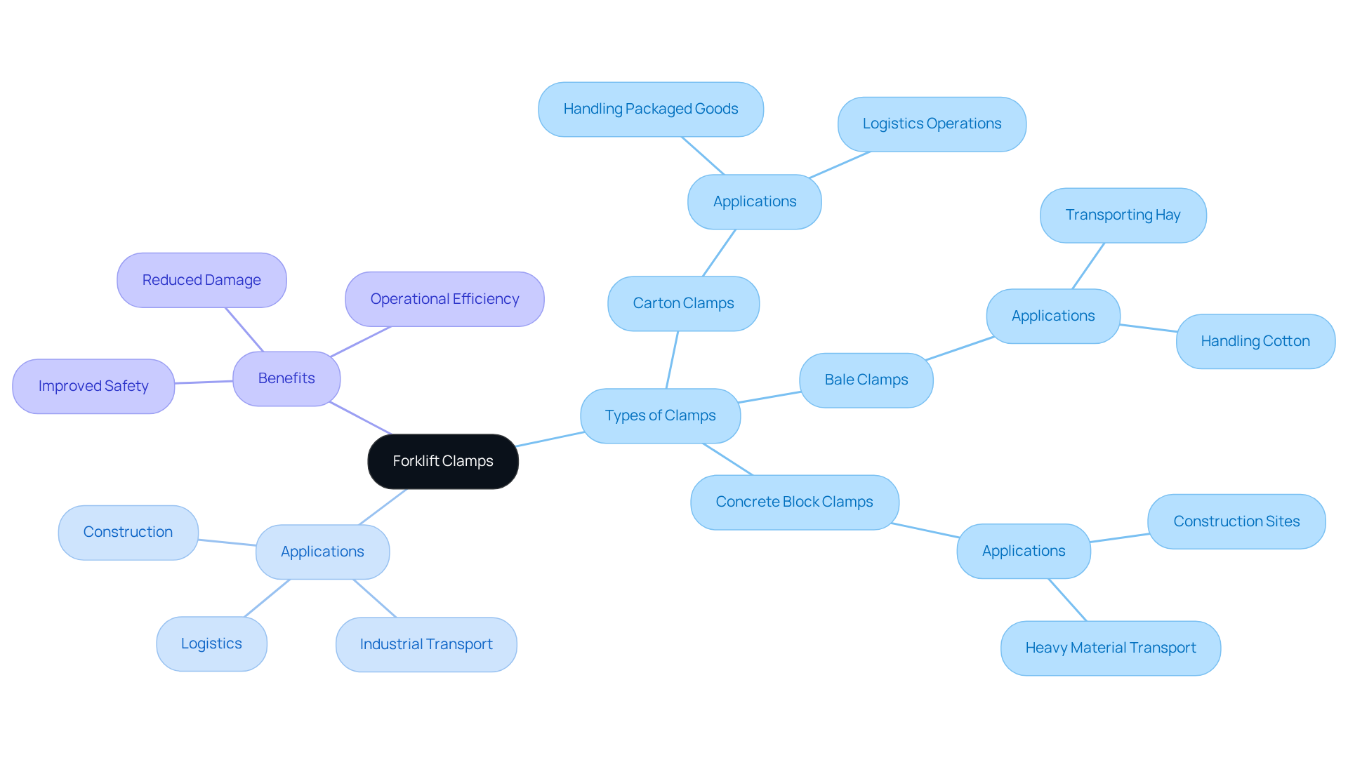 This mindmap starts with the main idea of forklift clamps at the center. From there, you can explore different types of clamps, what materials they are best for, and the benefits they provide. Each branch helps you see how everything connects, making it easier to understand the importance of choosing the right clamp for your needs.