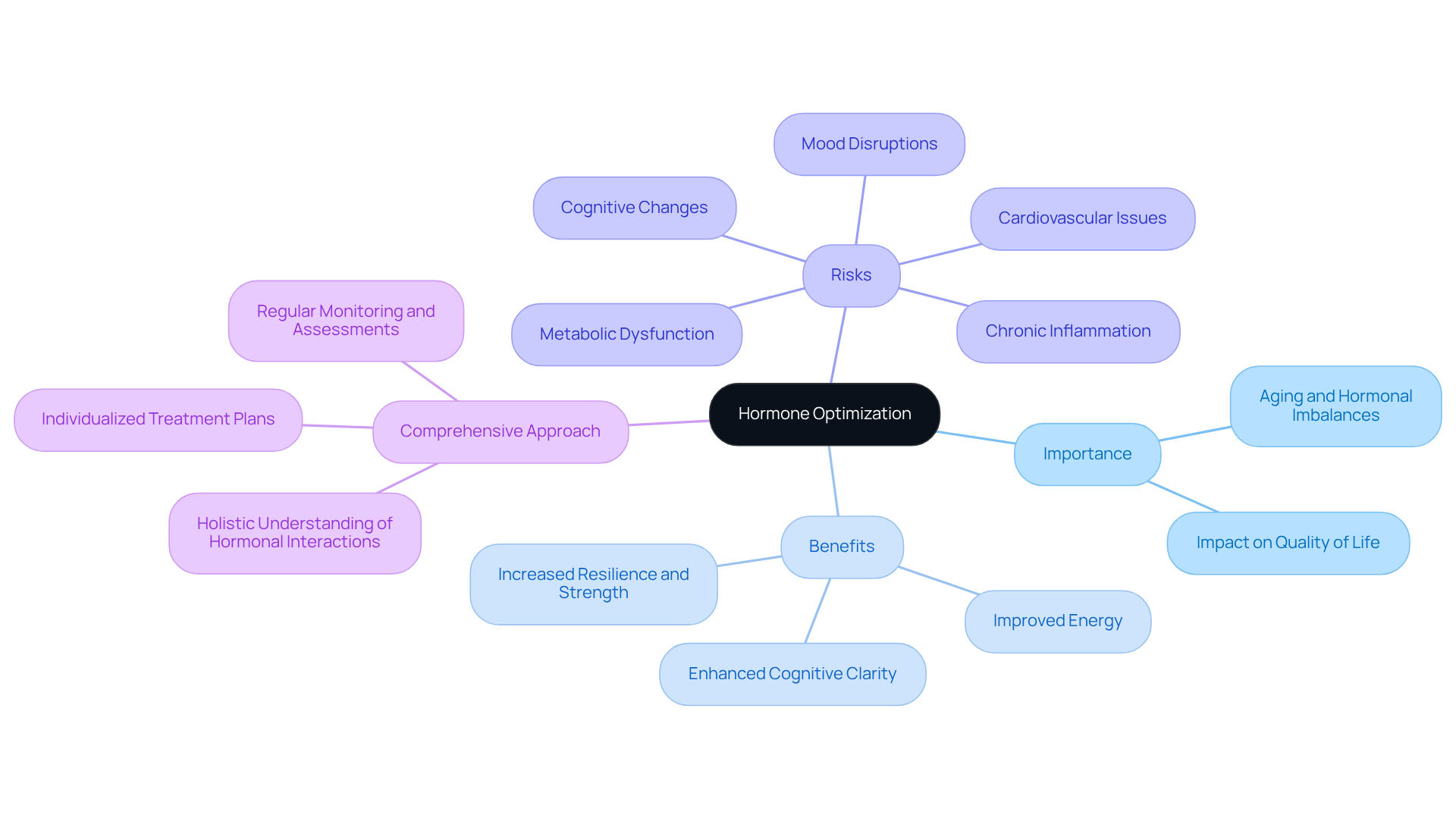 This mindmap starts with the main idea of hormone optimization at the center. Each branch represents a different aspect of the topic, helping you see how they connect and why they matter for health, especially as we age. This mindmap starts with the main idea of hormone optimization at the center. Each branch represents a different aspect of the topic, helping you see how they connect and why they matter for health, especially as we age.