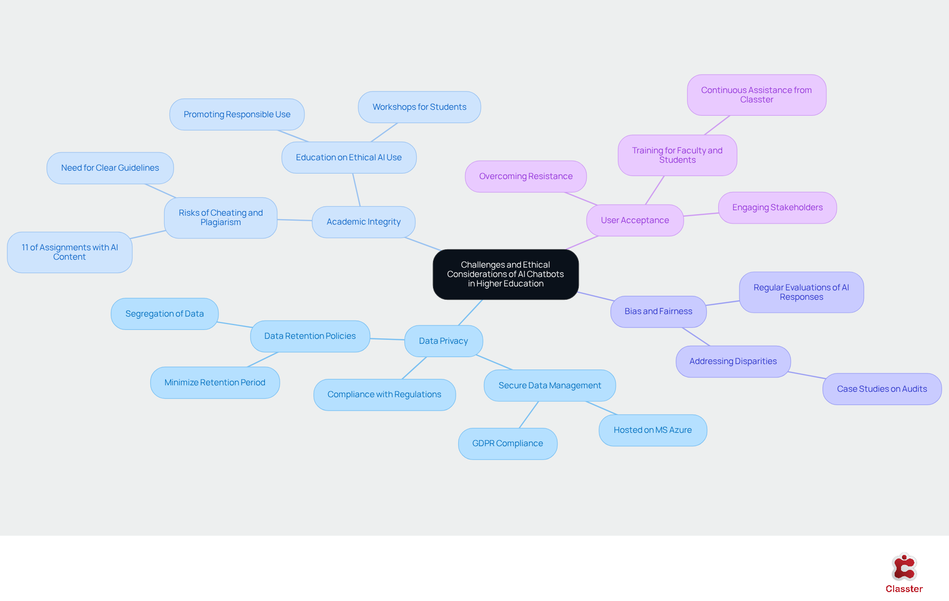 The central node represents the main theme, while each branch highlights a specific challenge. The sub-branches provide further details or actions related to each challenge, helping you understand the complexities involved in integrating AI chatbots.